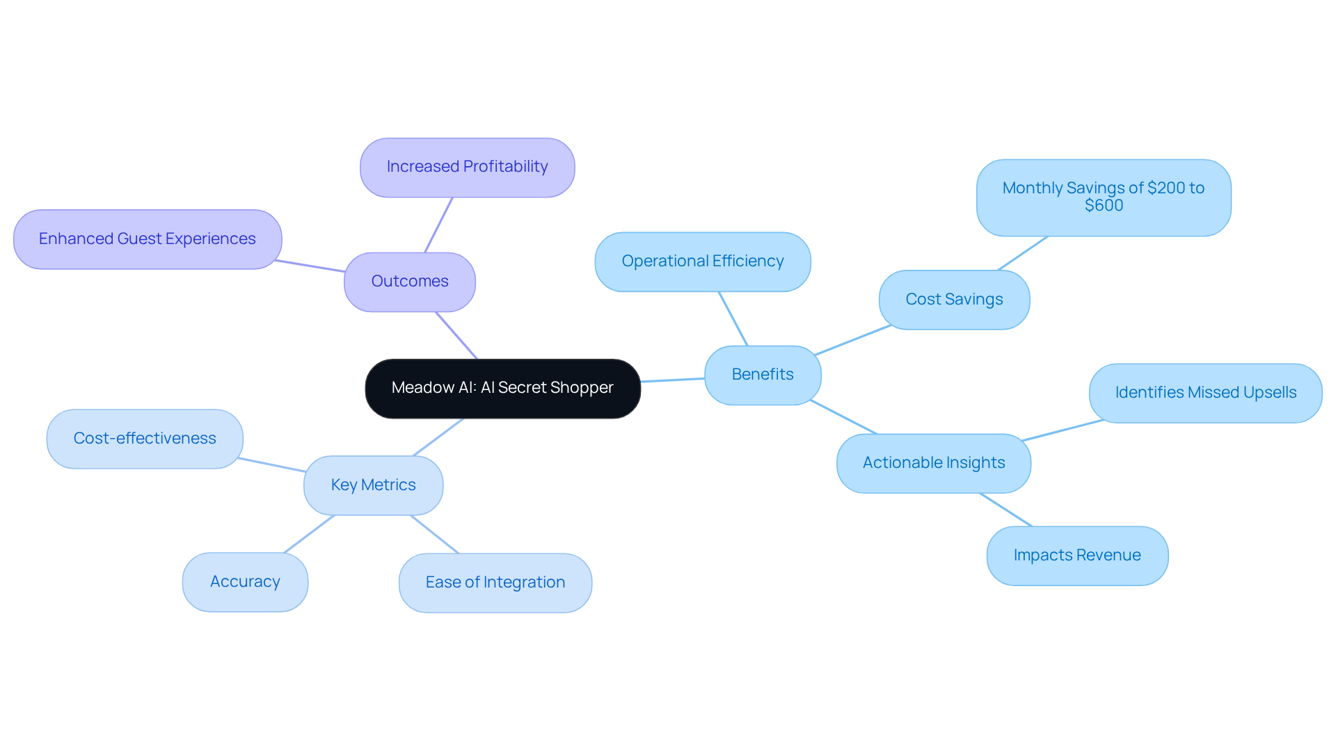 The central node represents the AI Secret Shopper, with branches showing its benefits, key metrics for selection, and the positive outcomes it can achieve for restaurant operators.