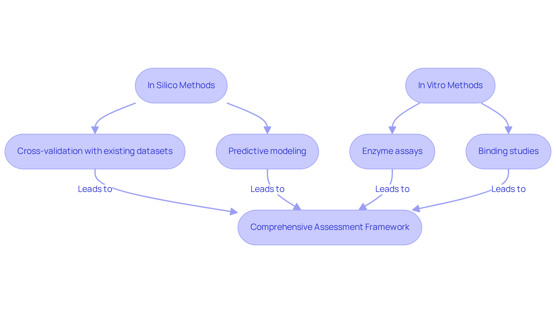 This flowchart shows the steps involved in validating AI-generated molecules. Follow the arrows to see how in silico methods lead to in vitro methods, culminating in a comprehensive assessment framework.