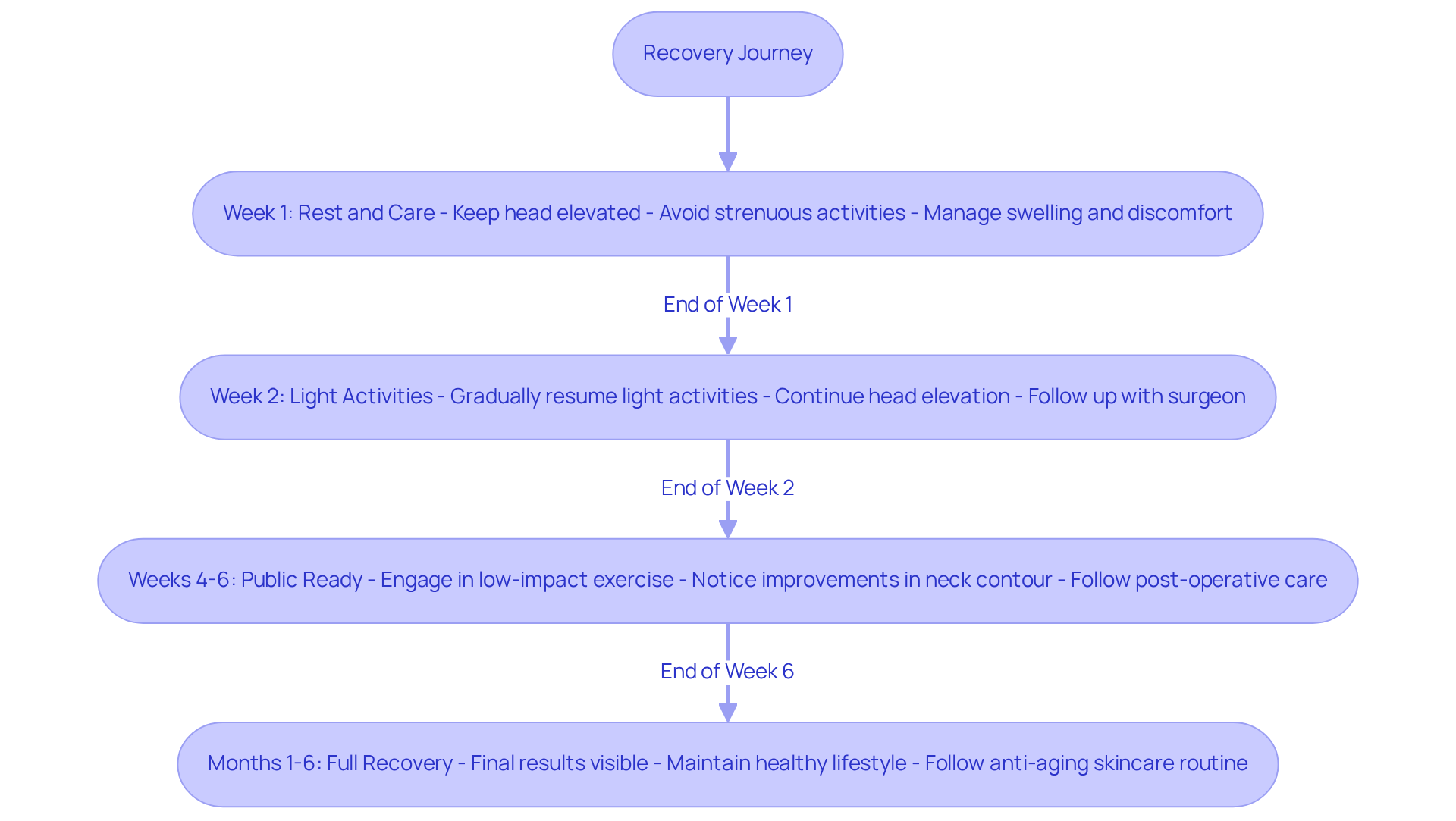 This flowchart guides you through the recovery process after neck lift surgery. Each box represents a stage in your healing journey, with arrows showing how you progress from one stage to the next. Follow the notes in each box to understand what actions to take at each point in your recovery.