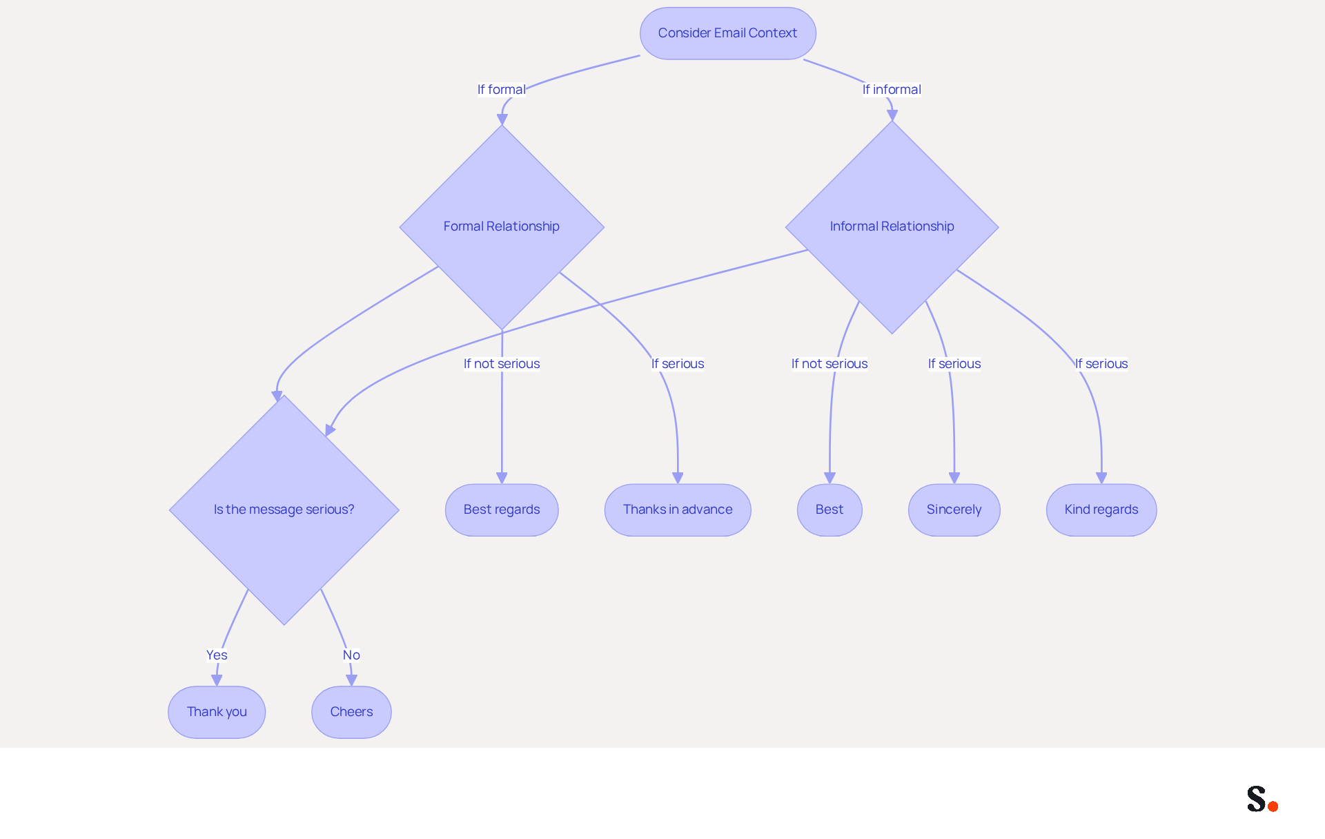 This flowchart guides you through the process of selecting the right email sign-off. Start by considering the context of your email, then follow the branches to find the best closing based on your relationship with the recipient and the seriousness of your message. This flowchart guides you through the process of selecting the right email sign-off. Start by considering the context of your email, then follow the branches to find the best closing based on your relationship with the recipient and the seriousness of your message.