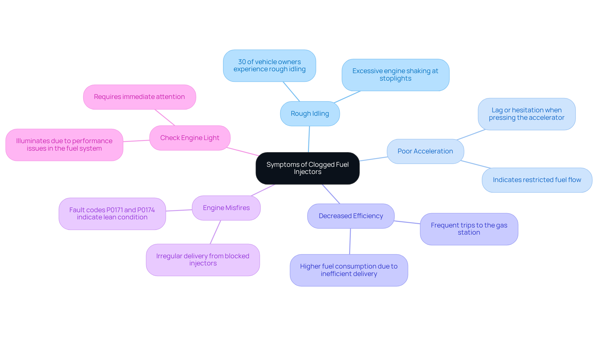This mindmap shows the key symptoms of clogged fuel injectors. Start at the center with the main issue, then follow the branches to see each symptom and its significance. Each color represents a different symptom, making it easy to identify and understand the potential problems. This mindmap shows the key symptoms of clogged fuel injectors. Start at the center with the main issue, then follow the branches to see each symptom and its significance. Each color represents a different symptom, making it easy to identify and understand the potential problems.