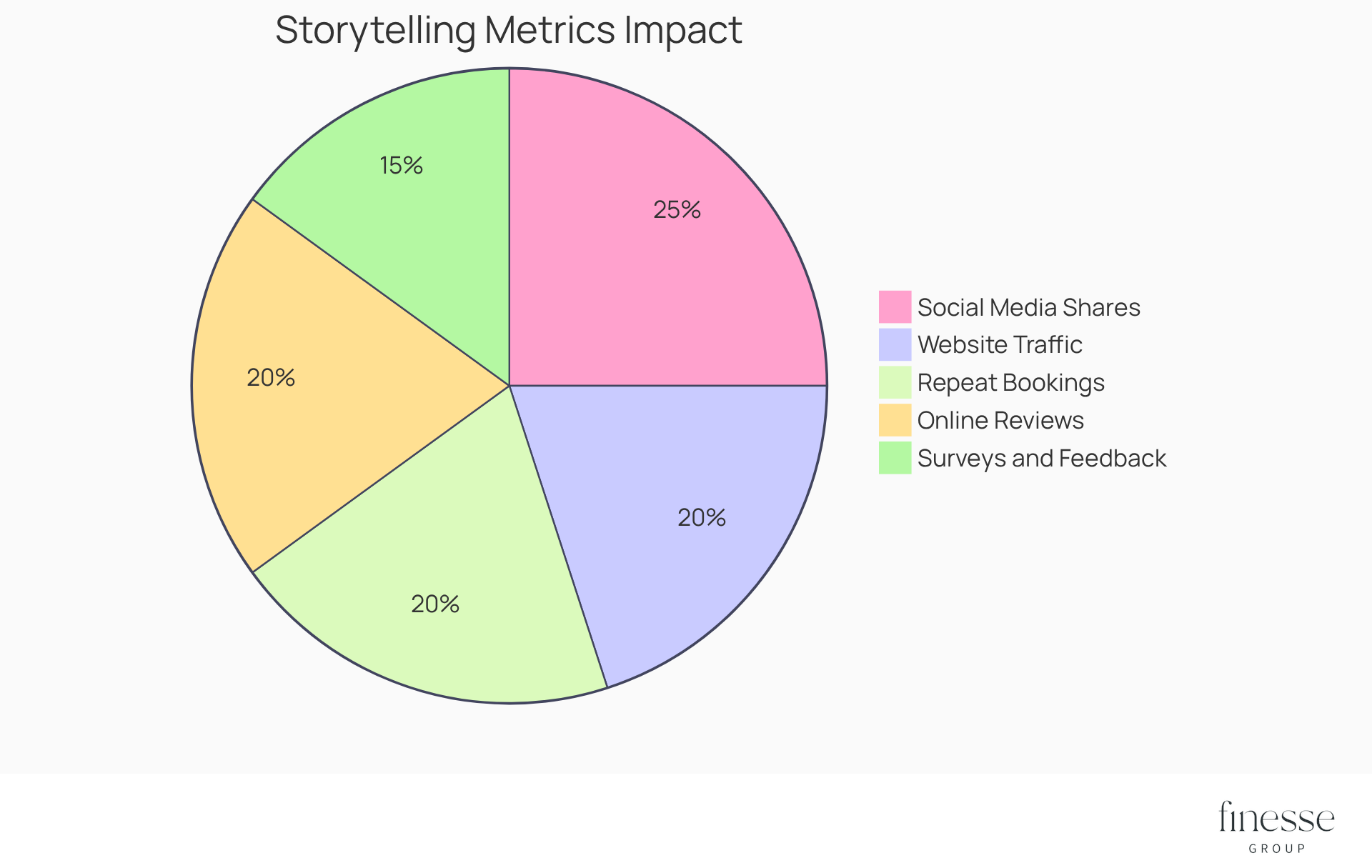 Each slice shows how much each metric contributes to the overall evaluation of the storytelling strategy — bigger slices indicate greater importance or volume in the assessment. Each slice shows how much each metric contributes to the overall evaluation of the storytelling strategy — bigger slices indicate greater importance or volume in the assessment.