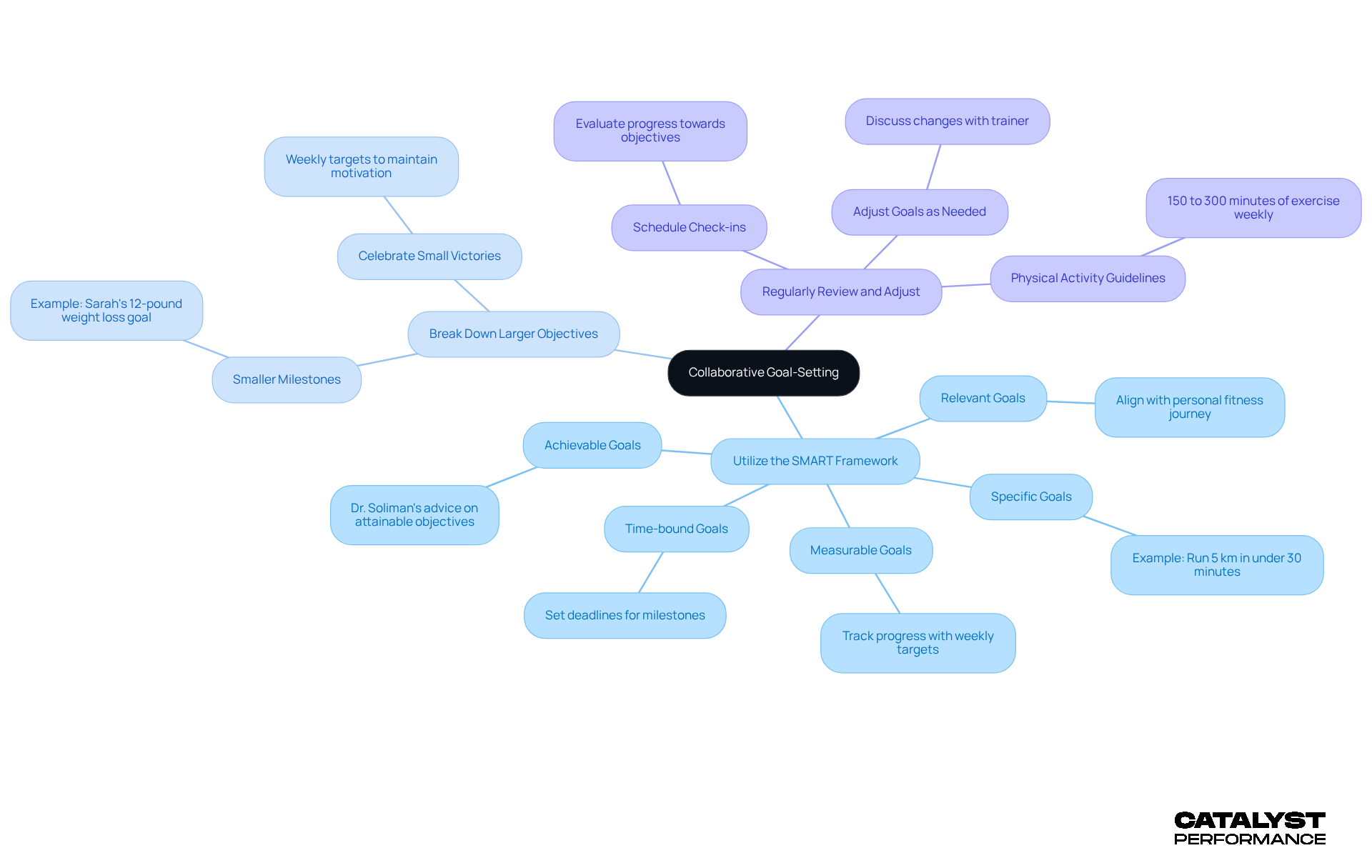 Begin at the center with the main idea of goal-setting, then follow the branches to explore different strategies and examples that can help you achieve your fitness goals.