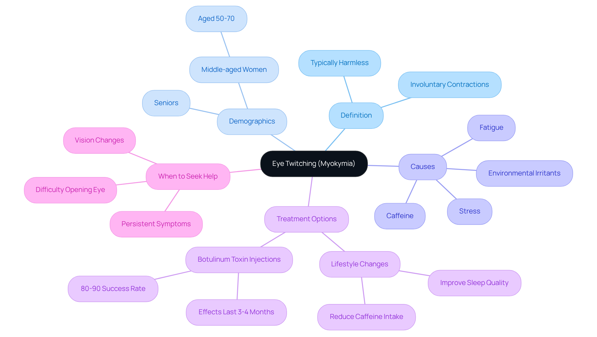 The central node represents eye twitching, with branches showing different aspects like who it affects, what causes it, and how it can be treated. Each branch helps you explore the topic in a structured way. The central node represents eye twitching, with branches showing different aspects like who it affects, what causes it, and how it can be treated. Each branch helps you explore the topic in a structured way.