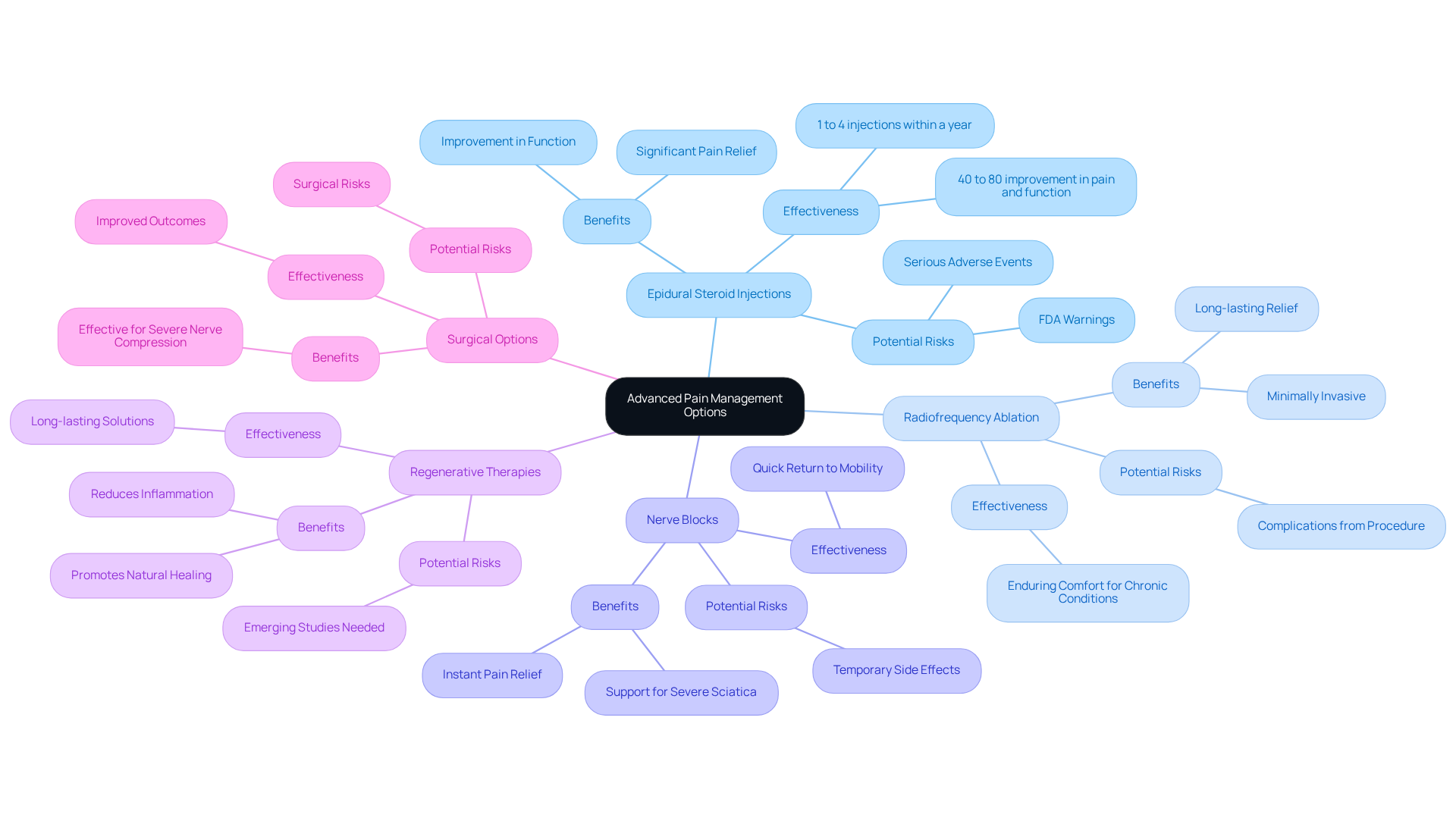 This mindmap starts with the central theme of pain management options. Each branch represents a different treatment type, and the sub-branches provide more details about what each treatment involves and its benefits. Follow the branches to explore how each option can help in managing pain. This mindmap starts with the central theme of pain management options. Each branch represents a different treatment type, and the sub-branches provide more details about what each treatment involves and its benefits. Follow the branches to explore how each option can help in managing pain.