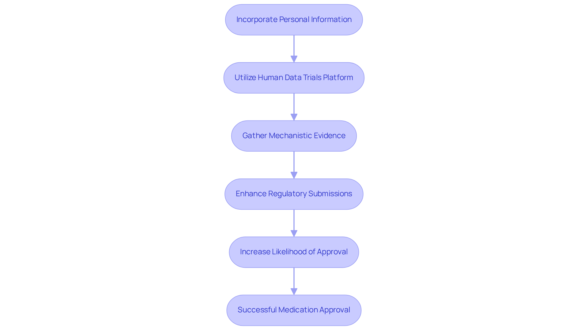 Each box represents a step in the process of using human data to support drug approvals. Follow the arrows to see how each step builds on the previous one, leading to successful outcomes.