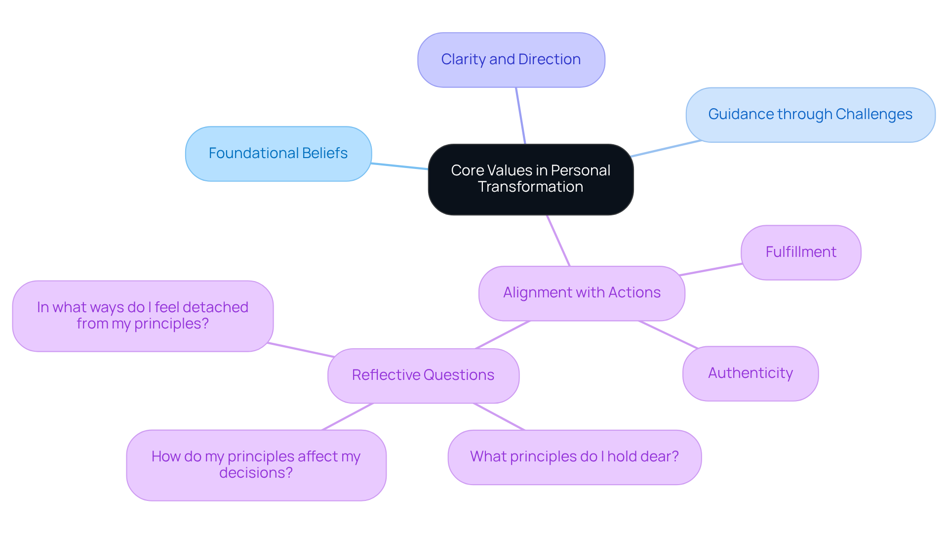 The central idea represents core values, and the branches show how these values guide our lives and decisions. Each question helps deepen the exploration of personal values for growth.