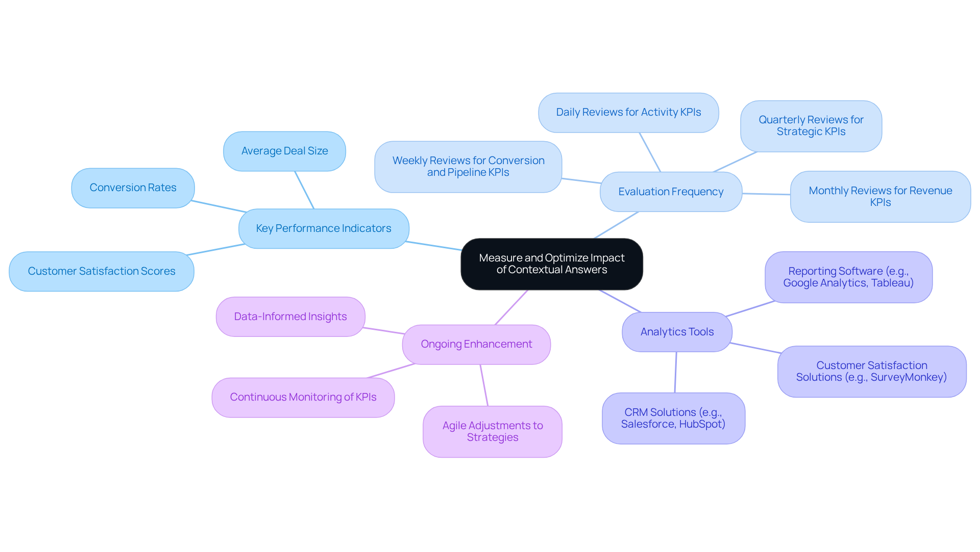 Start at the center with the main goal of measuring impact, then explore the branches to see the key metrics and strategies that contribute to optimizing sales performance.
