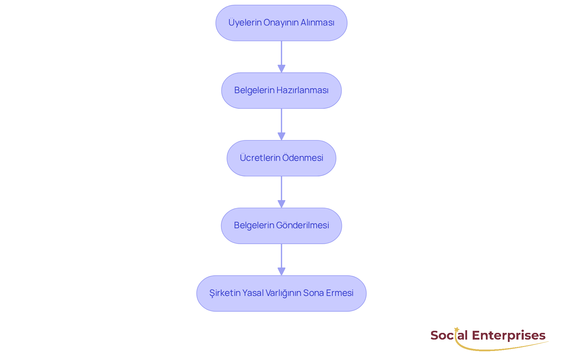 Her kutu, fesih sürecinin bir aşamasını temsil eder. Oklar, aşamaların nasıl ilerlemesi gerektiğini gösterir. Bu şekilde, tüm sürecin adım adım nasıl yönetileceğini görebilirsiniz. Her kutu, fesih sürecinin bir aşamasını temsil eder. Oklar, aşamaların nasıl ilerlemesi gerektiğini gösterir. Bu şekilde, tüm sürecin adım adım nasıl yönetileceğini görebilirsiniz.
