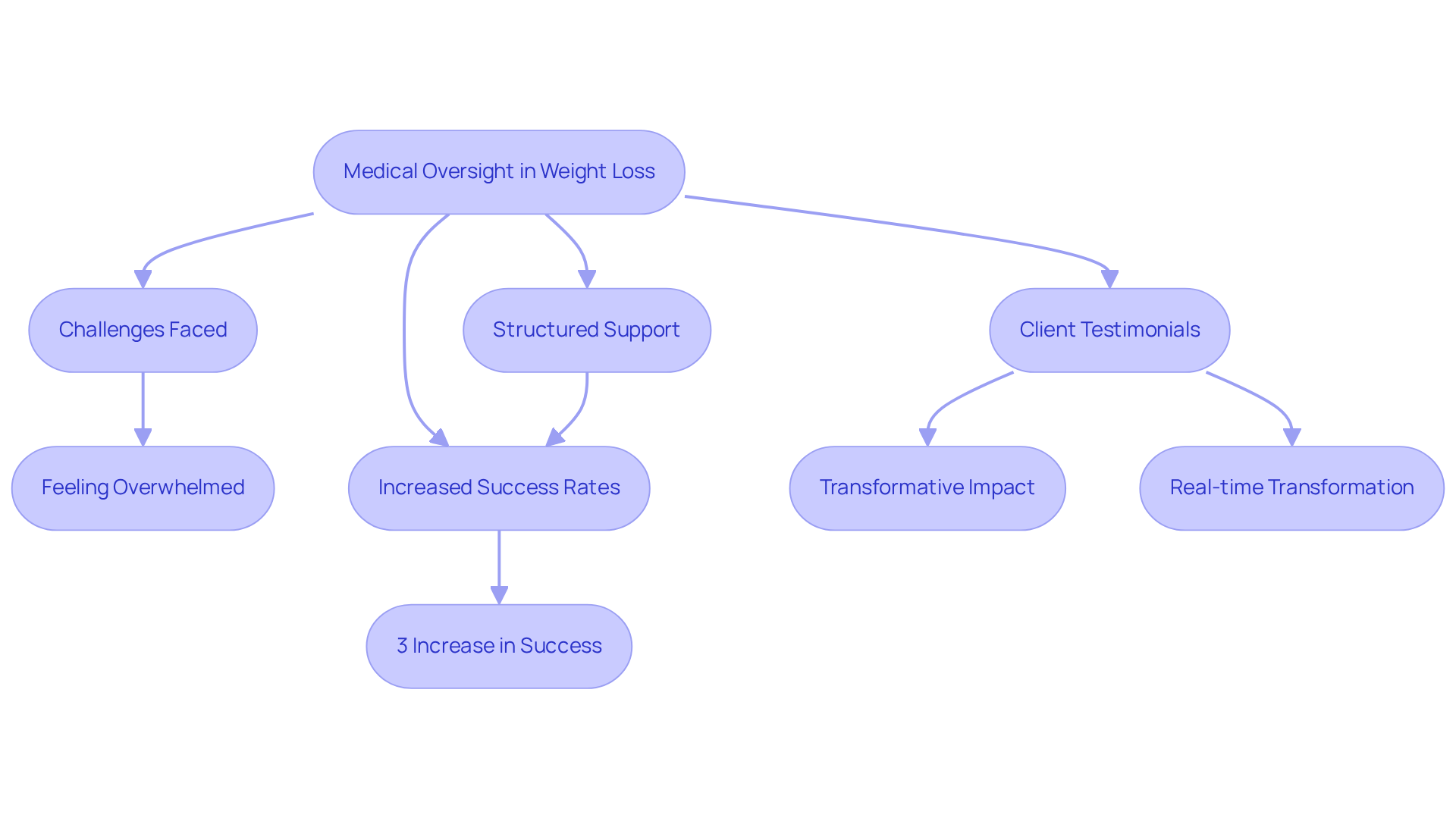 This flowchart illustrates how medical oversight supports individuals on their weight loss journey. Each box represents a key aspect of the process, showing how challenges are met with structured support, leading to increased success rates and positive client experiences.