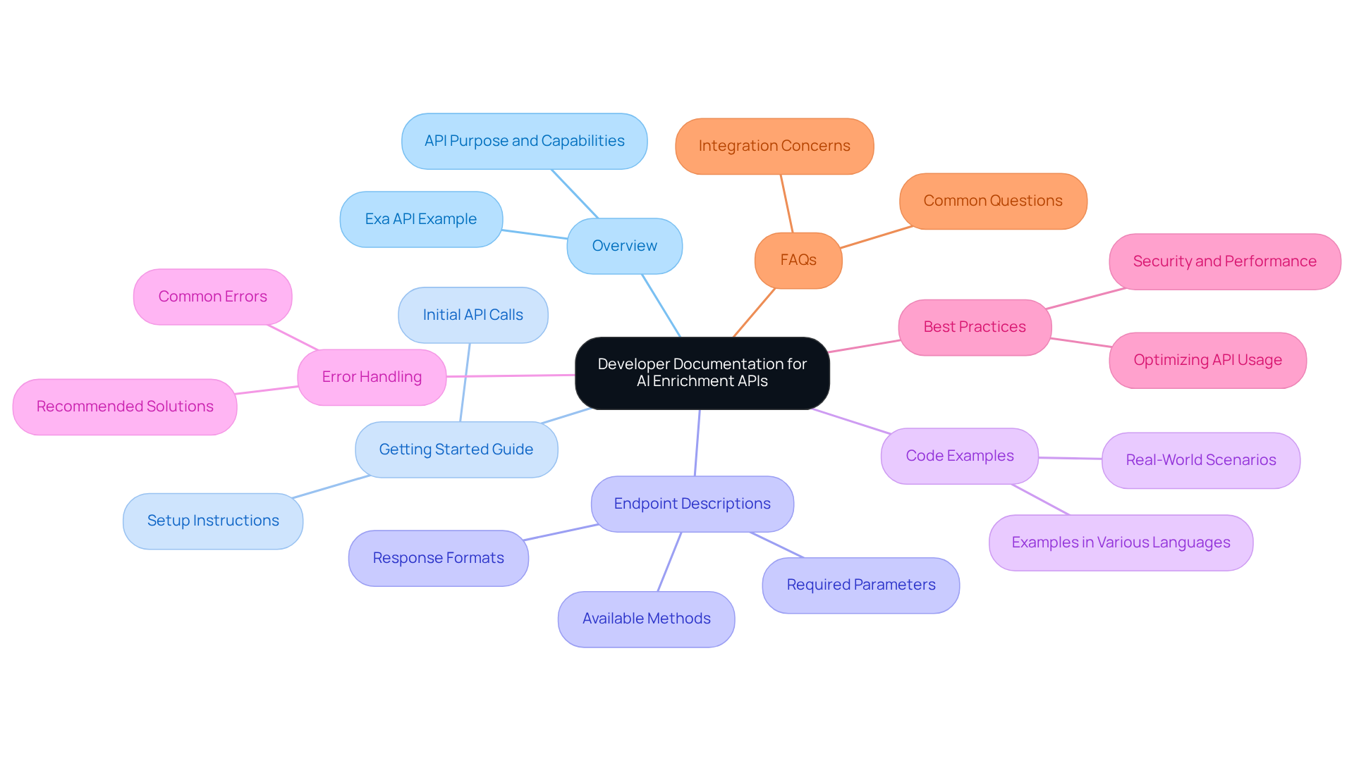 The central node represents the overall topic, while each branch shows a key component of the documentation. Sub-branches can provide more details, making it easy to navigate through the information. The central node represents the overall topic, while each branch shows a key component of the documentation. Sub-branches can provide more details, making it easy to navigate through the information.