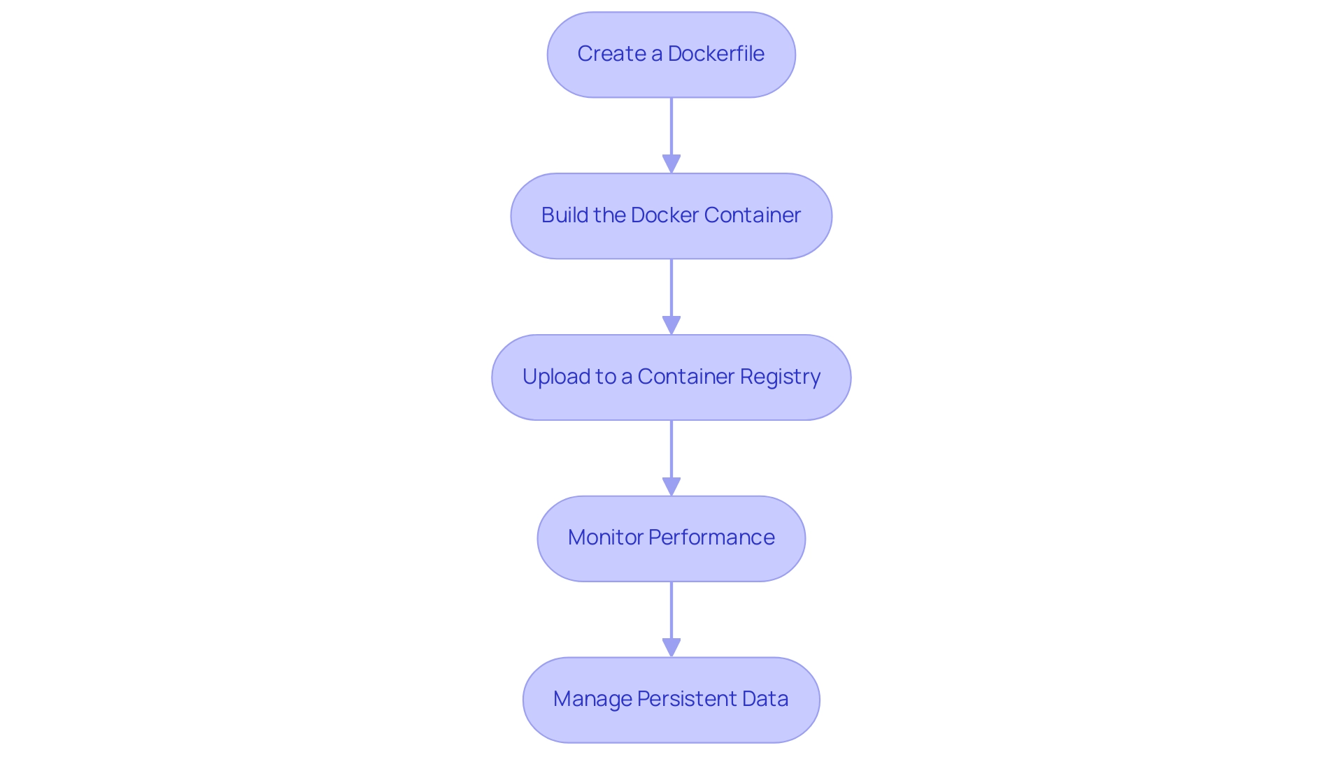 Each box represents a step in the Docker preparation process, with arrows indicating the sequential flow.