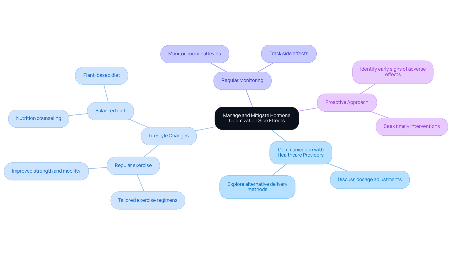 The central idea is about managing side effects, with branches showing different strategies. Each branch highlights specific actions or benefits, helping you understand how to approach your treatment effectively. The central idea is about managing side effects, with branches showing different strategies. Each branch highlights specific actions or benefits, helping you understand how to approach your treatment effectively.