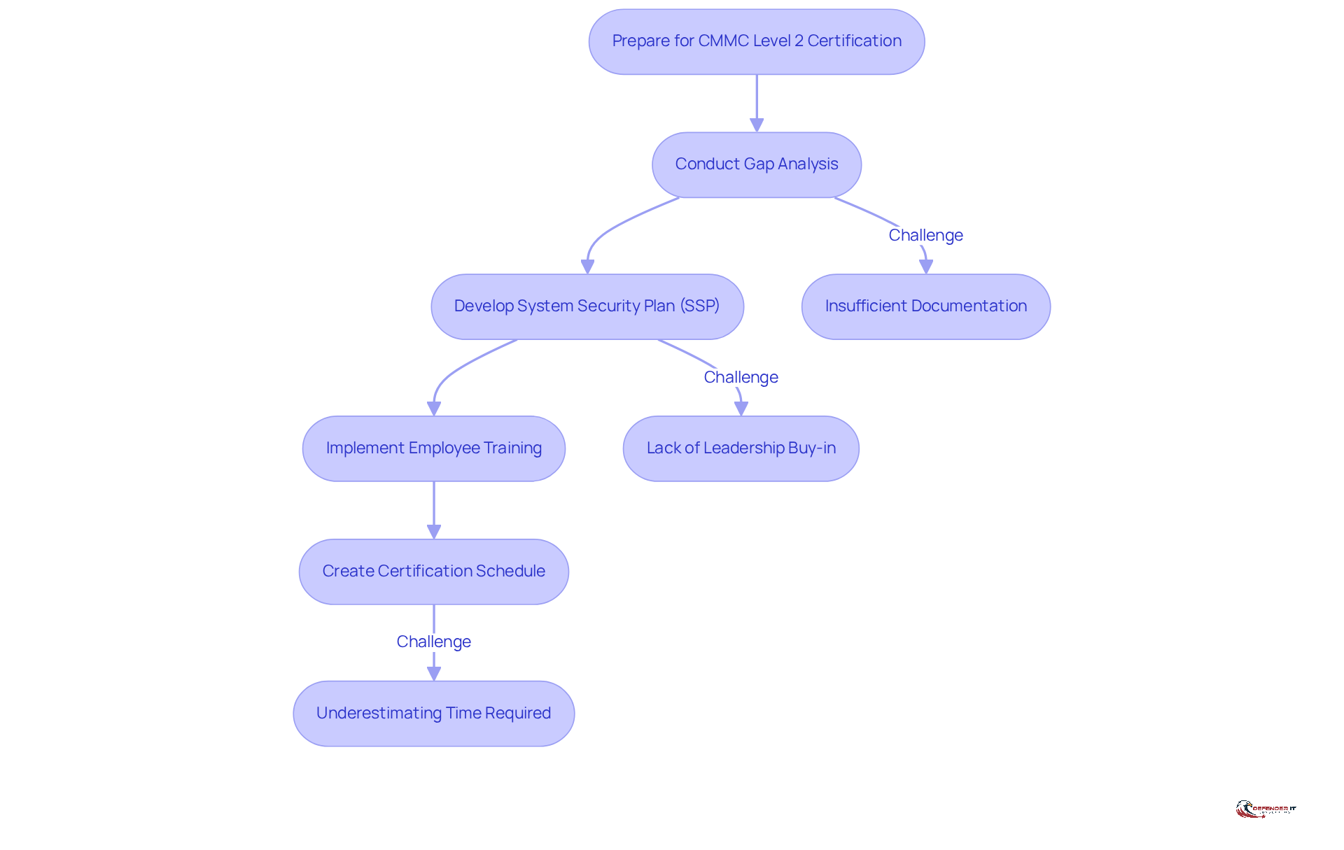 Follow the arrows to see the steps needed for certification preparation. Each box represents a key action, and the notes below highlight potential challenges you might face along the way. Follow the arrows to see the steps needed for certification preparation. Each box represents a key action, and the notes below highlight potential challenges you might face along the way.
