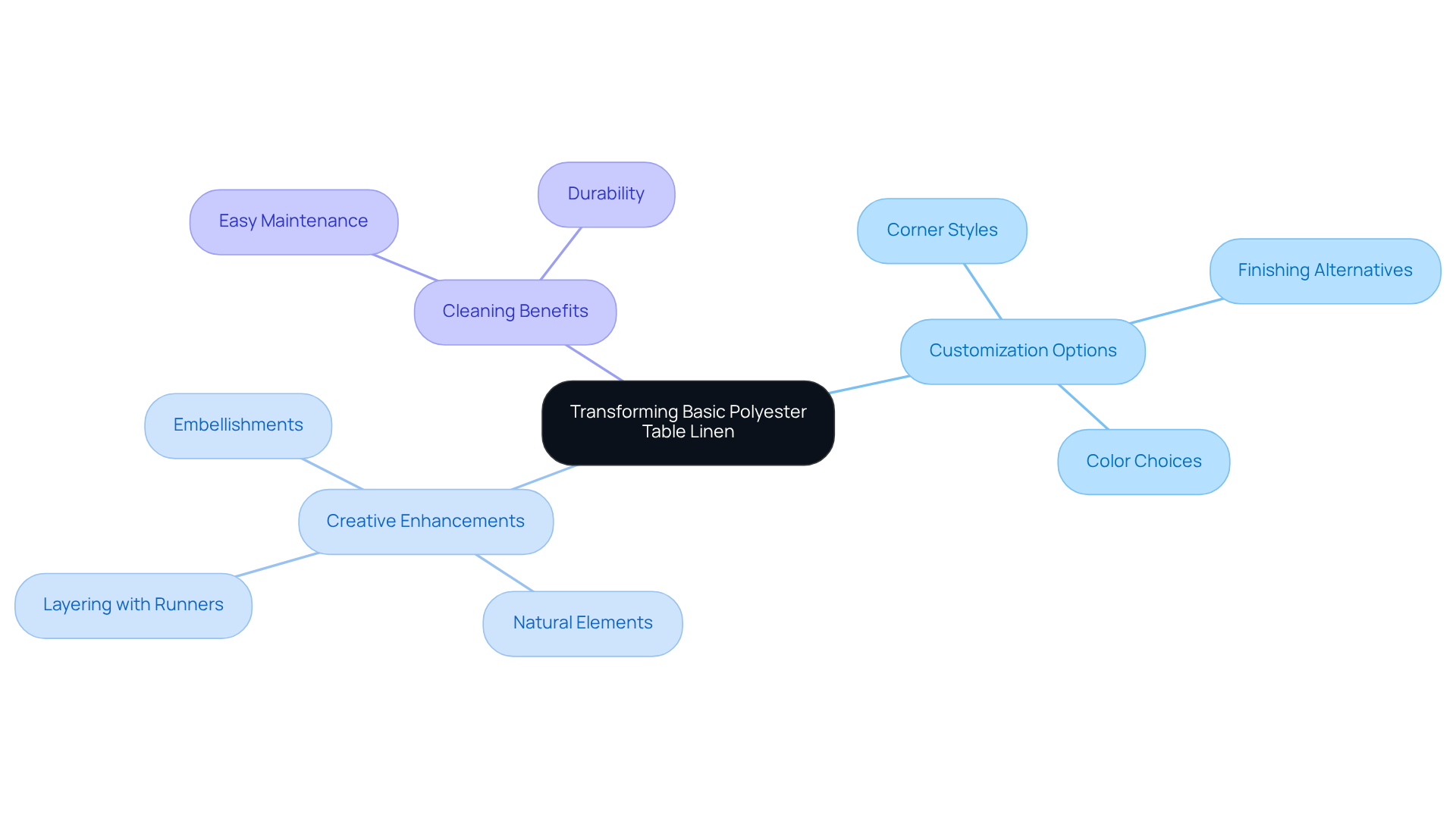 Start at the center with the main idea of transforming table linens, then explore the branches to see customization options, creative enhancements, and practical tips for event decor.
