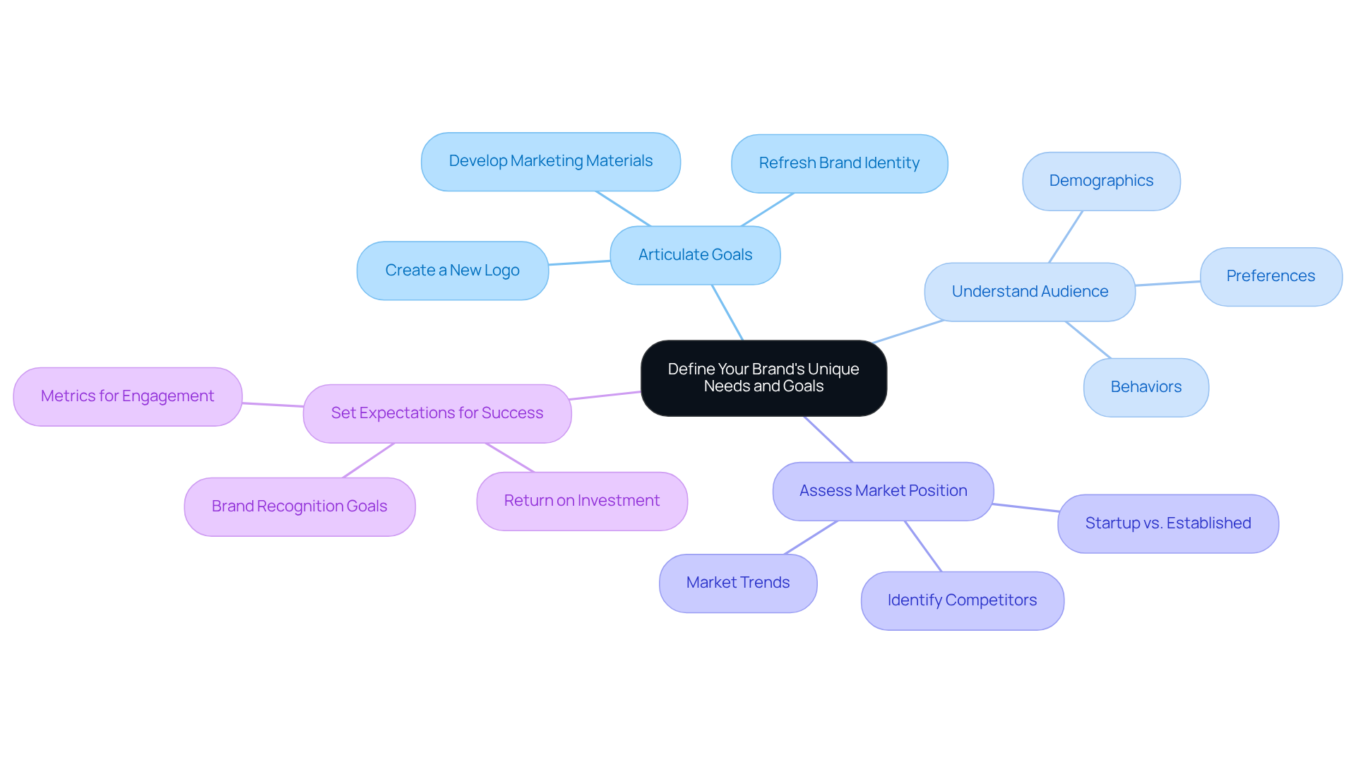 This mindmap helps you visualize the key steps in defining your brand's needs for a graphic design project. Start at the center with the main topic, then explore each branch to see the important areas you need to consider, like your goals and audience insights. This mindmap helps you visualize the key steps in defining your brand's needs for a graphic design project. Start at the center with the main topic, then explore each branch to see the important areas you need to consider, like your goals and audience insights.