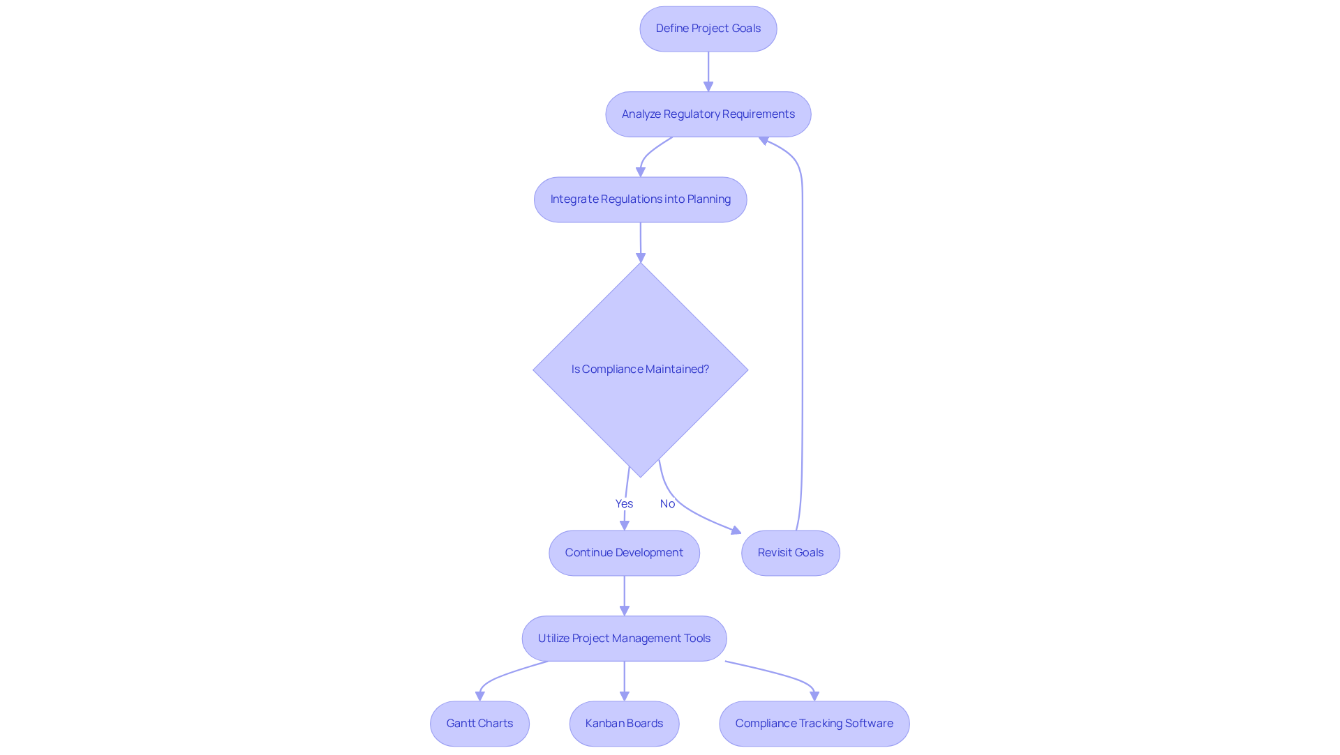 This flowchart shows the steps to ensure project goals align with regulatory requirements. Follow the arrows to see how each step connects, and use the tools listed to keep track of compliance.