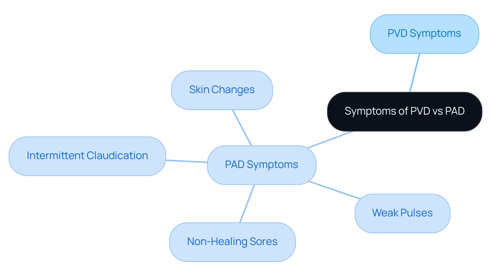The central node represents the comparison of symptoms. Each branch shows symptoms specific to either PVD or PAD, helping you see the differences and similarities at a glance.