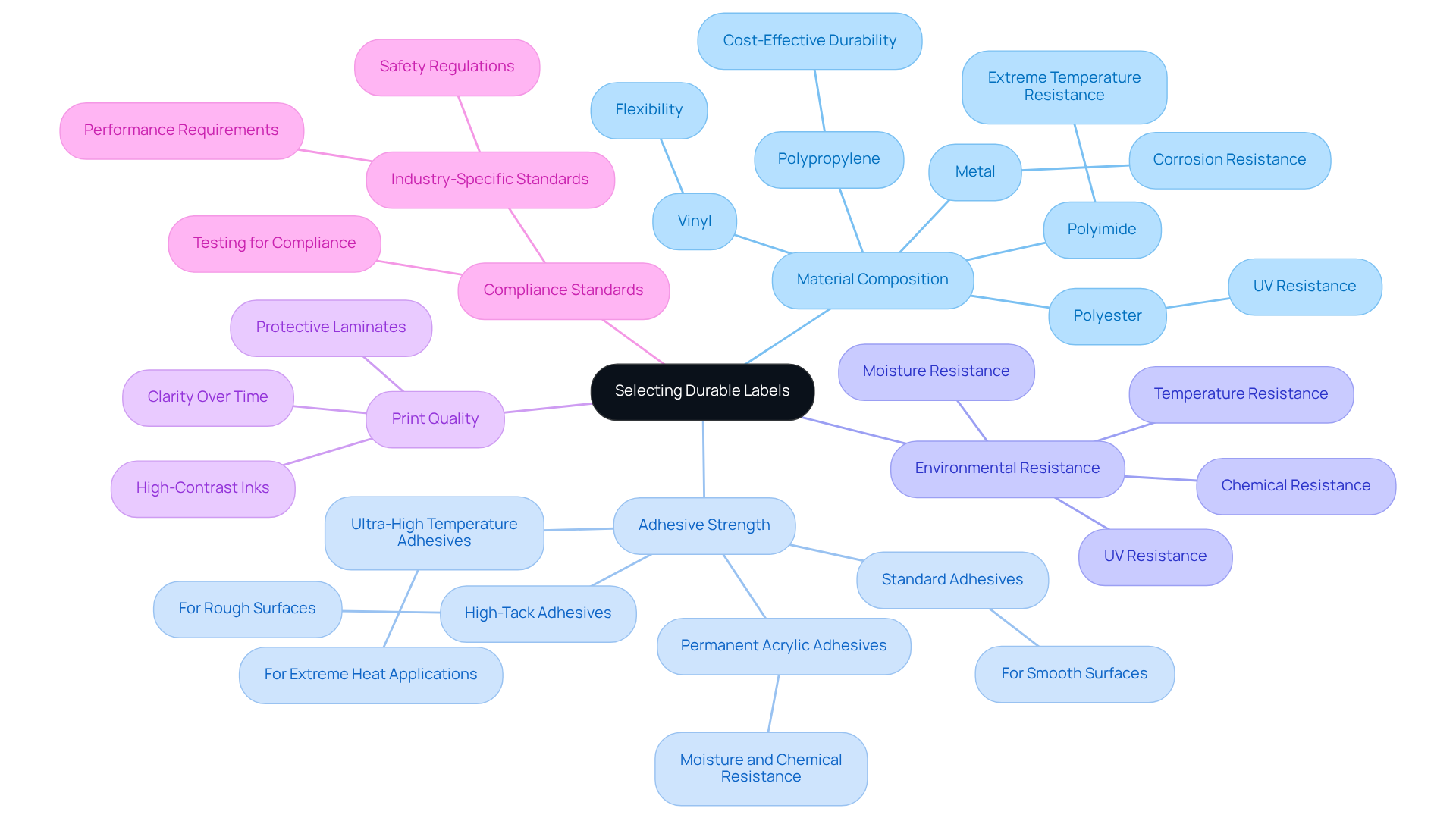 The center represents the main topic of selecting durable labels. Each branch shows a critical factor to consider, with further details branching out to provide more context. This layout helps you see how each factor contributes to making informed choices.