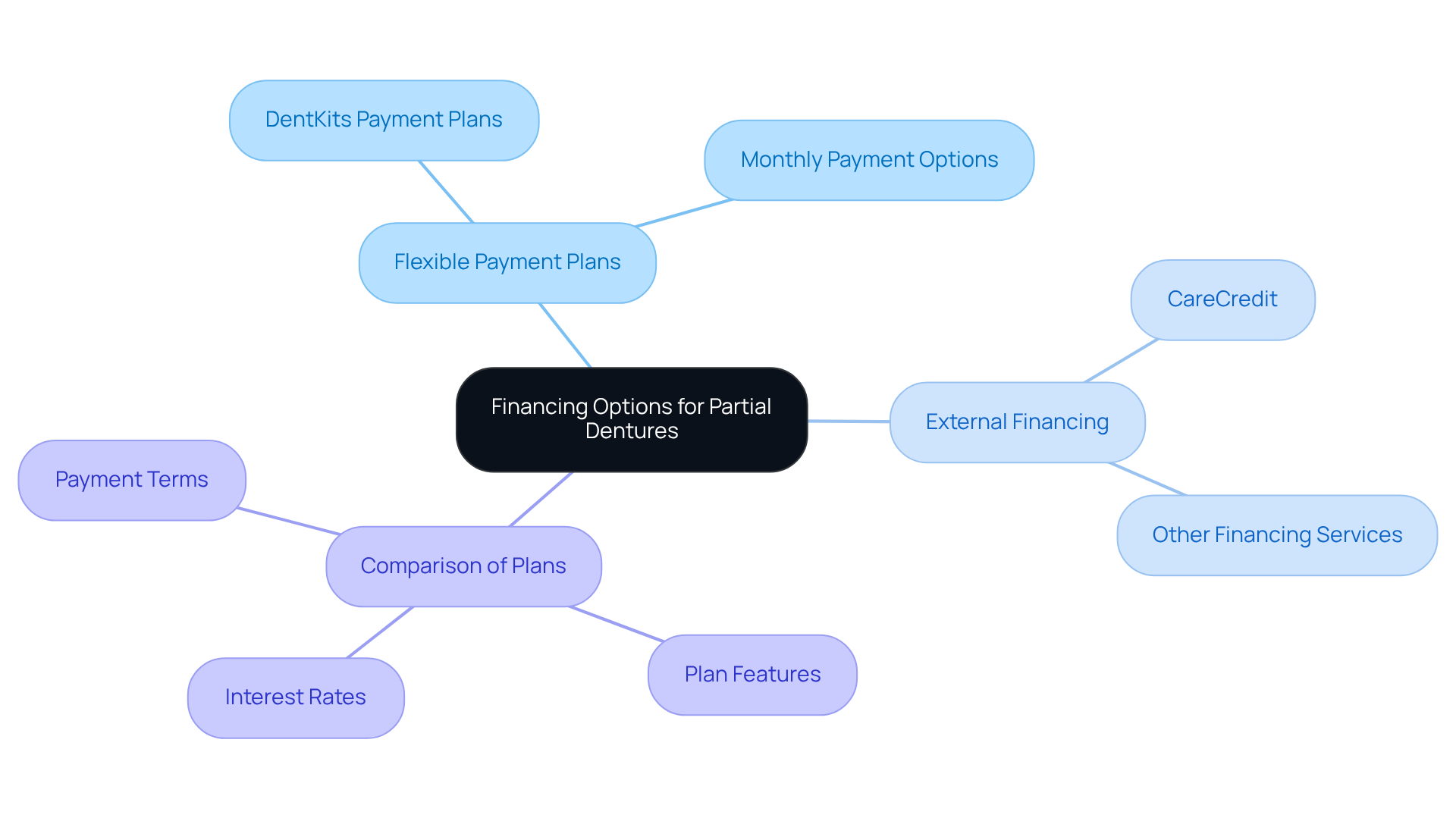 The central node represents the main topic of financing for dentures. Each branch shows different options available, helping you understand how to manage costs effectively.