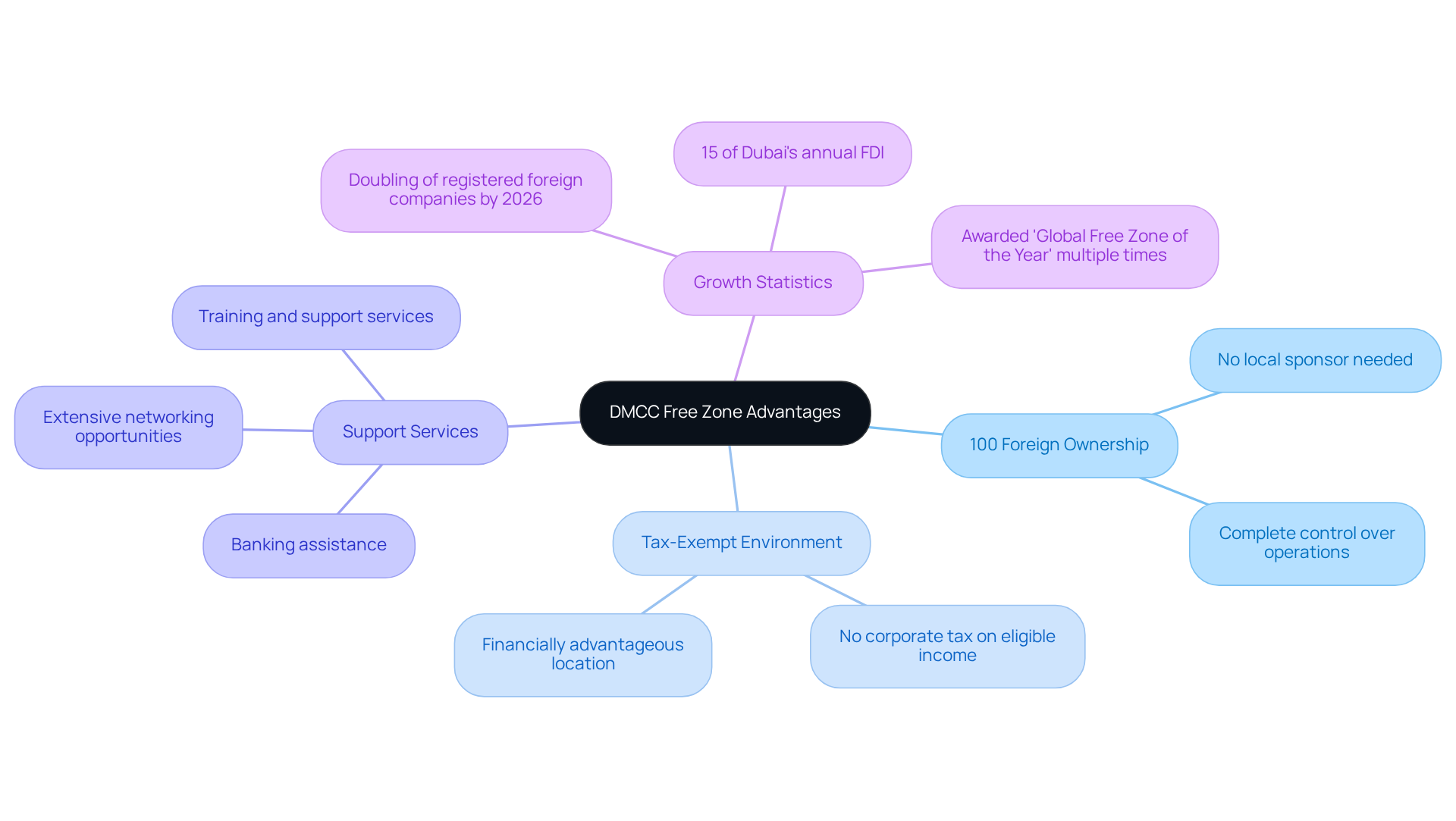 The center shows the DMCC Free Zone, and the branches highlight its key benefits. Each branch provides more details about how these advantages can help businesses thrive.
