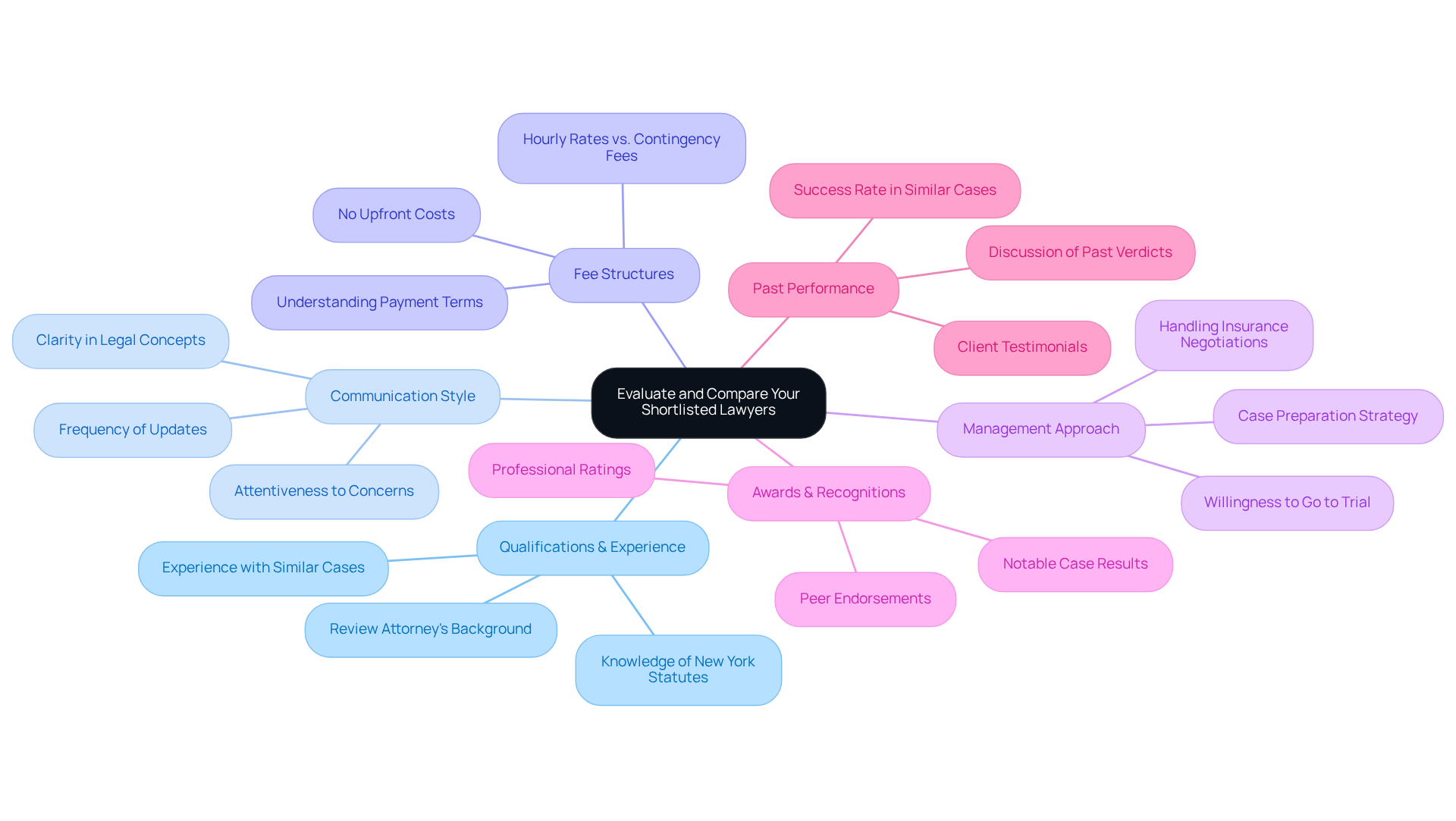 This mindmap helps you visualize the important factors to consider when choosing a lawyer. Each branch represents a key area of evaluation, and the sub-branches provide specific points to think about. Use this as a guide to ensure you cover all bases in your decision-making process.