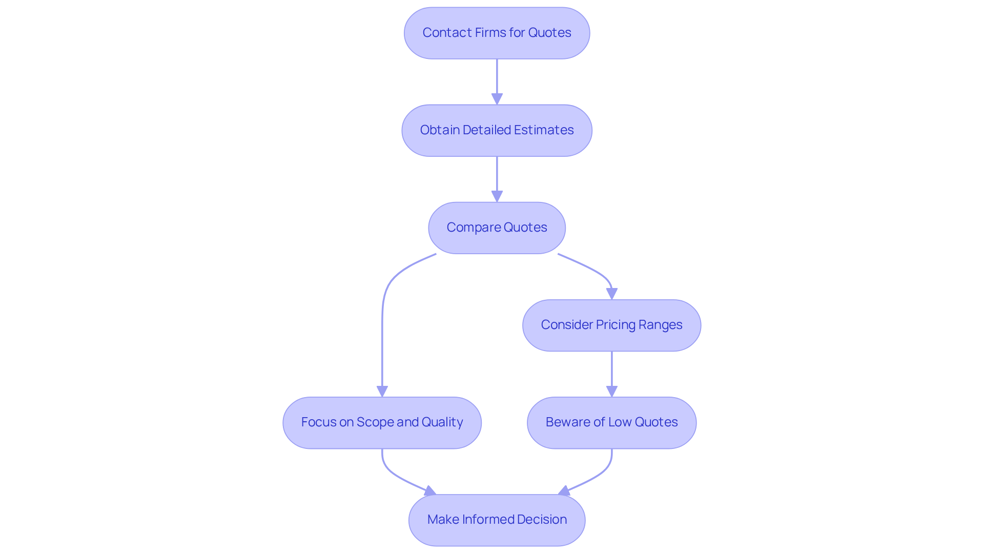 Follow the arrows to see each step in the process of getting and comparing quotes. Each box represents a key action or consideration to help you make the best choice for your grass installation.