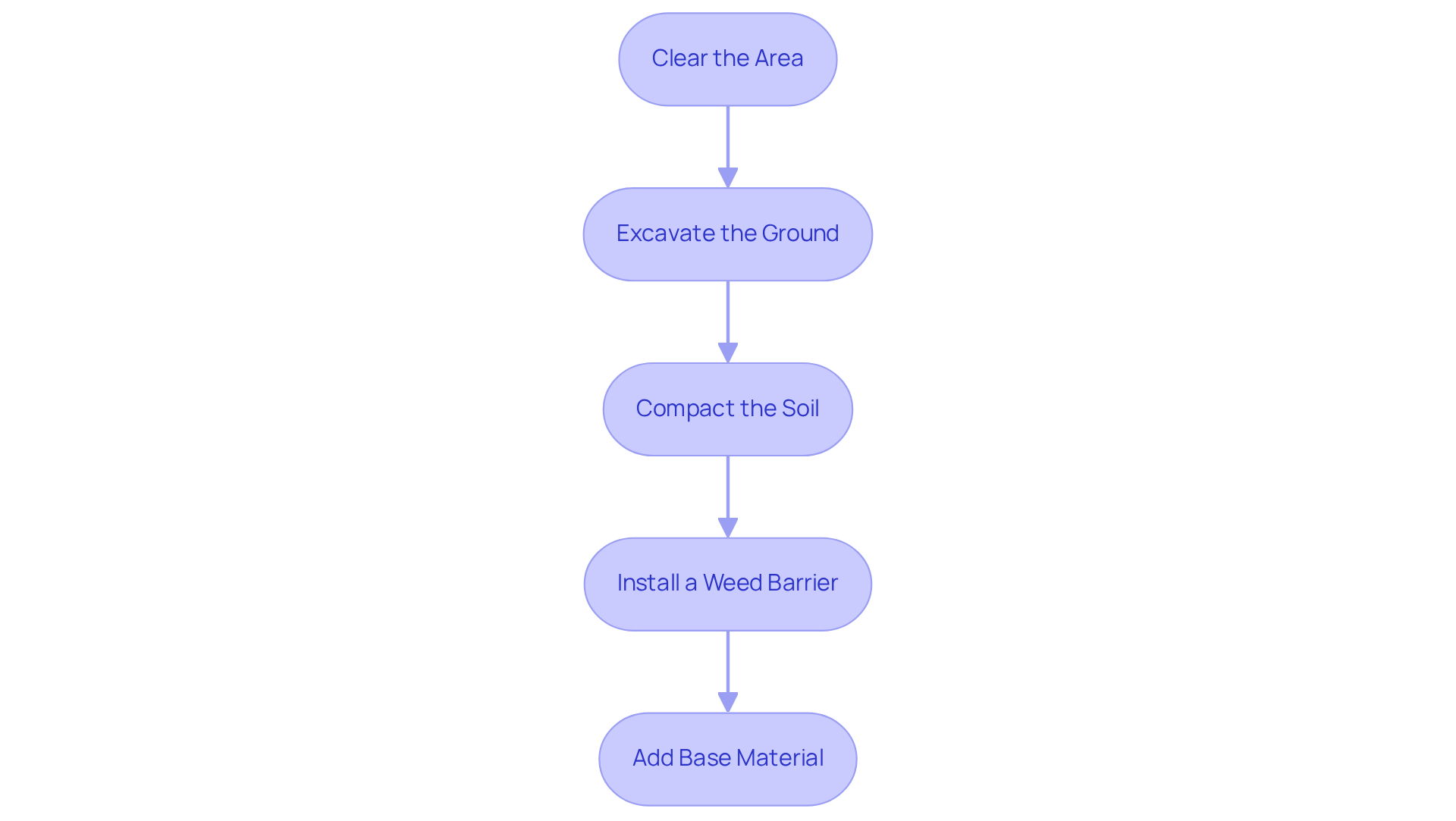 Each box represents a step in preparing the ground for turf installation. Follow the arrows to see how each step leads to the next, ensuring a successful installation.