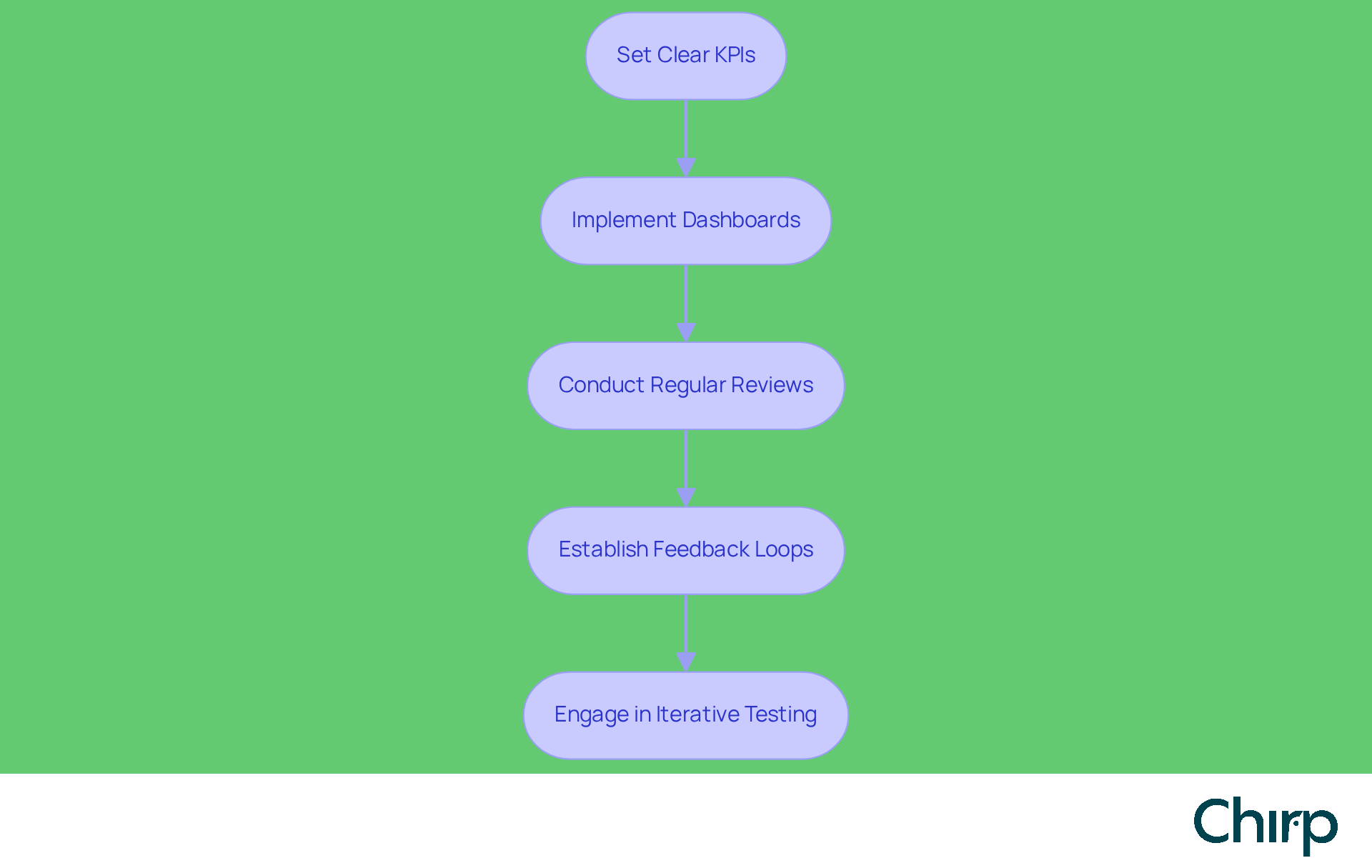 Each box represents a crucial step in the process of enhancing marketing campaigns. Follow the arrows to see how each step builds on the previous one, leading to better performance and customer satisfaction.