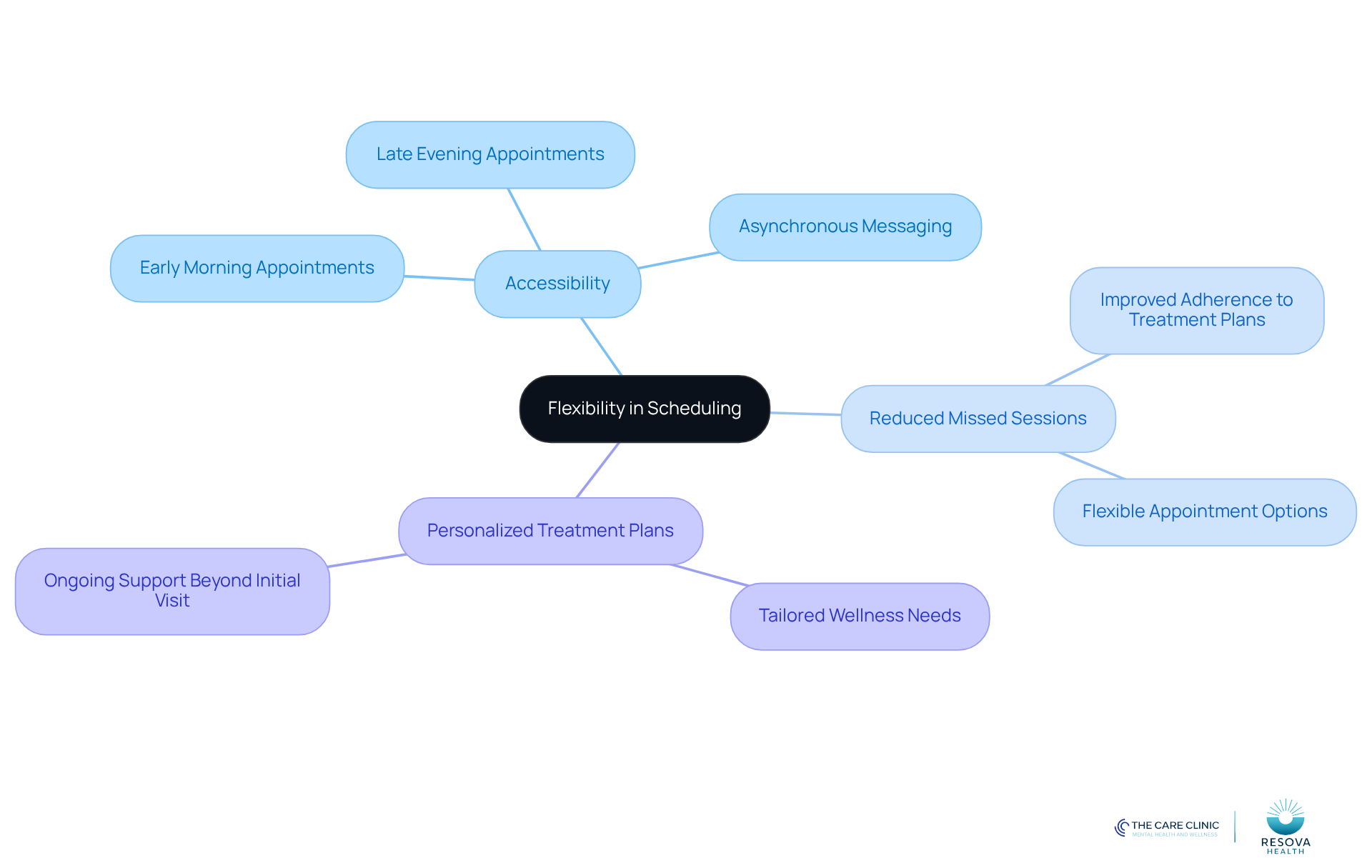 The central idea is flexibility in scheduling, with branches showing how it impacts accessibility, reduces missed sessions, and allows for personalized treatment. Each branch represents a key aspect of how flexible scheduling enhances mental health care. The central idea is flexibility in scheduling, with branches showing how it impacts accessibility, reduces missed sessions, and allows for personalized treatment. Each branch represents a key aspect of how flexible scheduling enhances mental health care.