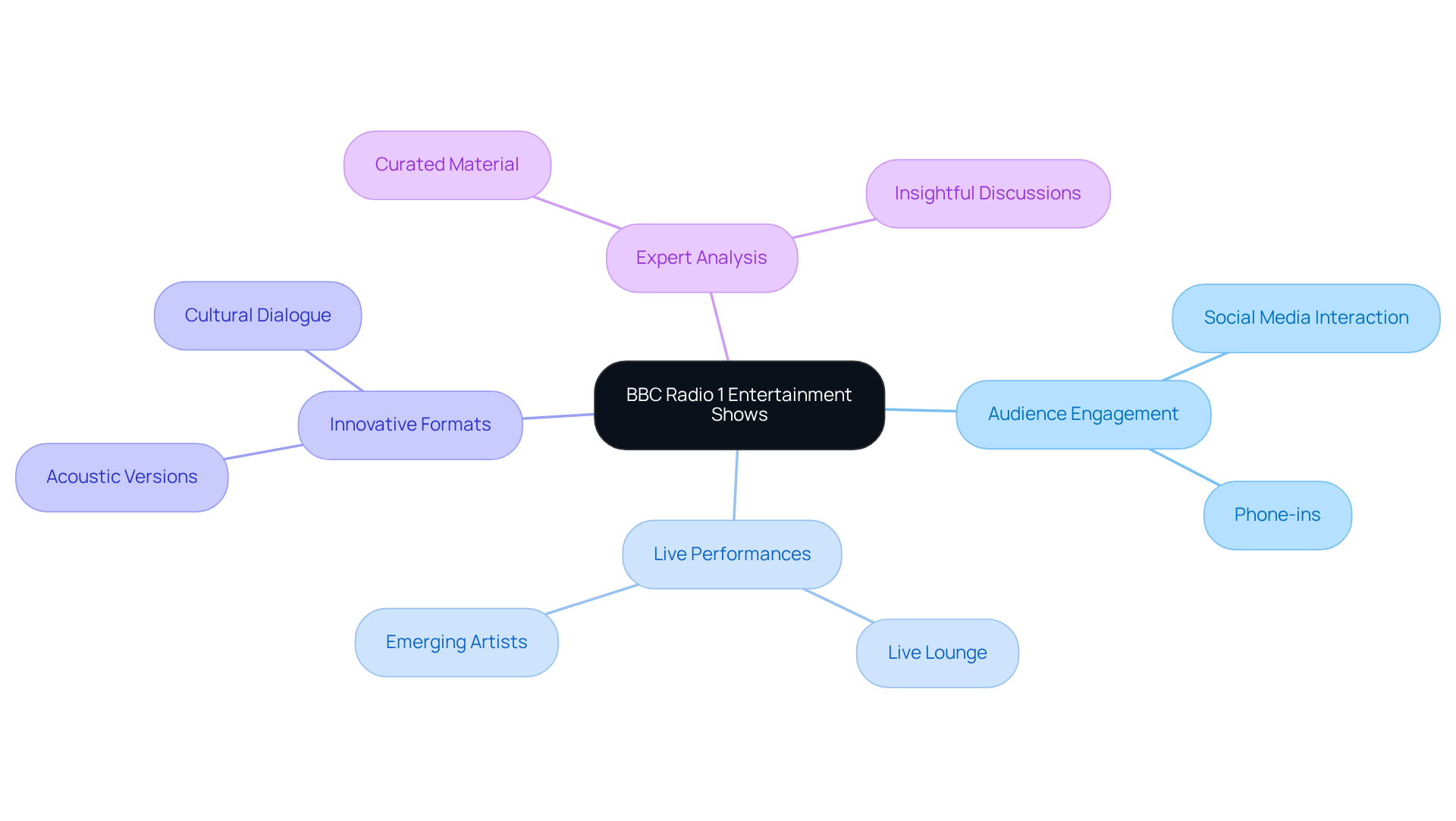 The central node represents the main theme, while the branches show different characteristics of the shows. Each sub-branch provides specific examples or details, helping you understand how these elements contribute to the overall experience. The central node represents the main theme, while the branches show different characteristics of the shows. Each sub-branch provides specific examples or details, helping you understand how these elements contribute to the overall experience.