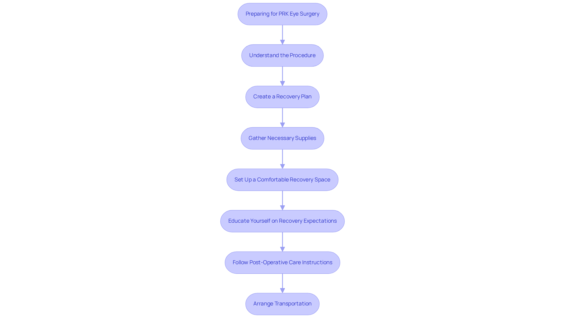 This flowchart outlines the essential steps to prepare for PRK eye surgery. Each box represents a specific action you should take, and the arrows show the order in which to complete them. Following these steps can help ensure a smoother recovery and better visual outcomes.