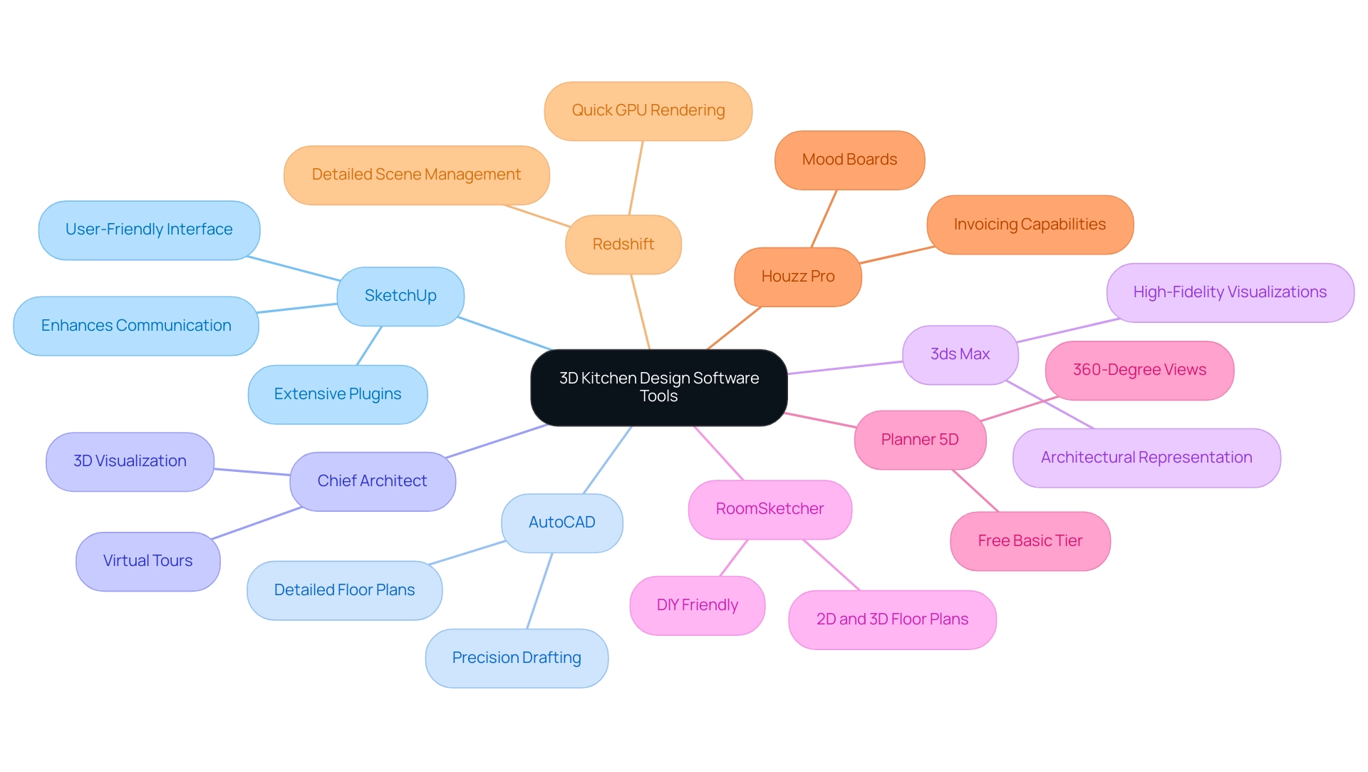 Each branch represents a specific software tool with sub-branches detailing its features and target users, color-coded for differentiation.