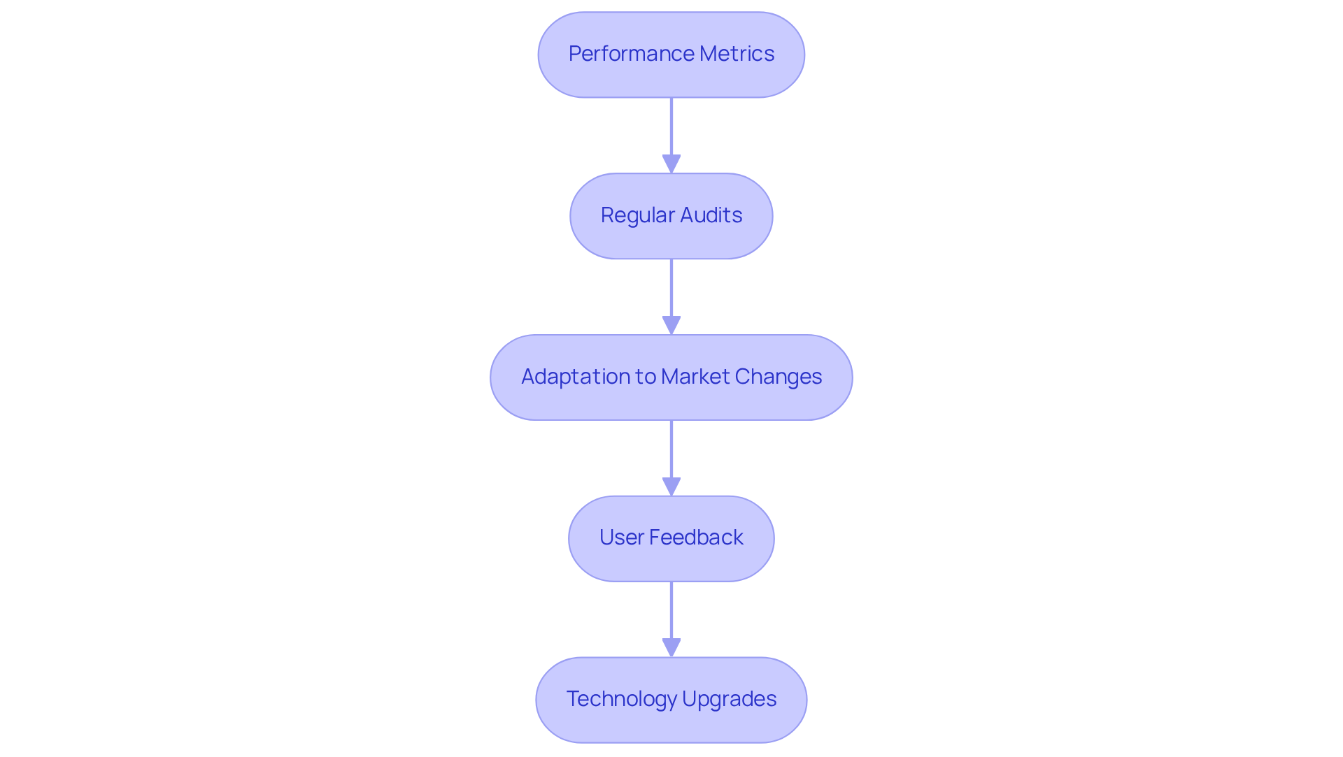 Each box represents a key strategy for improving automation performance in hedge funds. Follow the arrows to see how these strategies connect and contribute to overall operational efficiency. Each box represents a key strategy for improving automation performance in hedge funds. Follow the arrows to see how these strategies connect and contribute to overall operational efficiency.