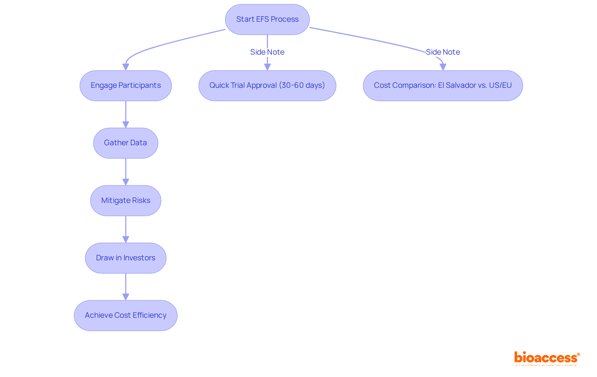 This flowchart shows the steps involved in conducting early feasibility studies. Each box represents a key action, and the arrows indicate the flow from one step to the next. The side note highlights the quick approval process and cost benefits, making it easier to see why EFS is advantageous for startups.