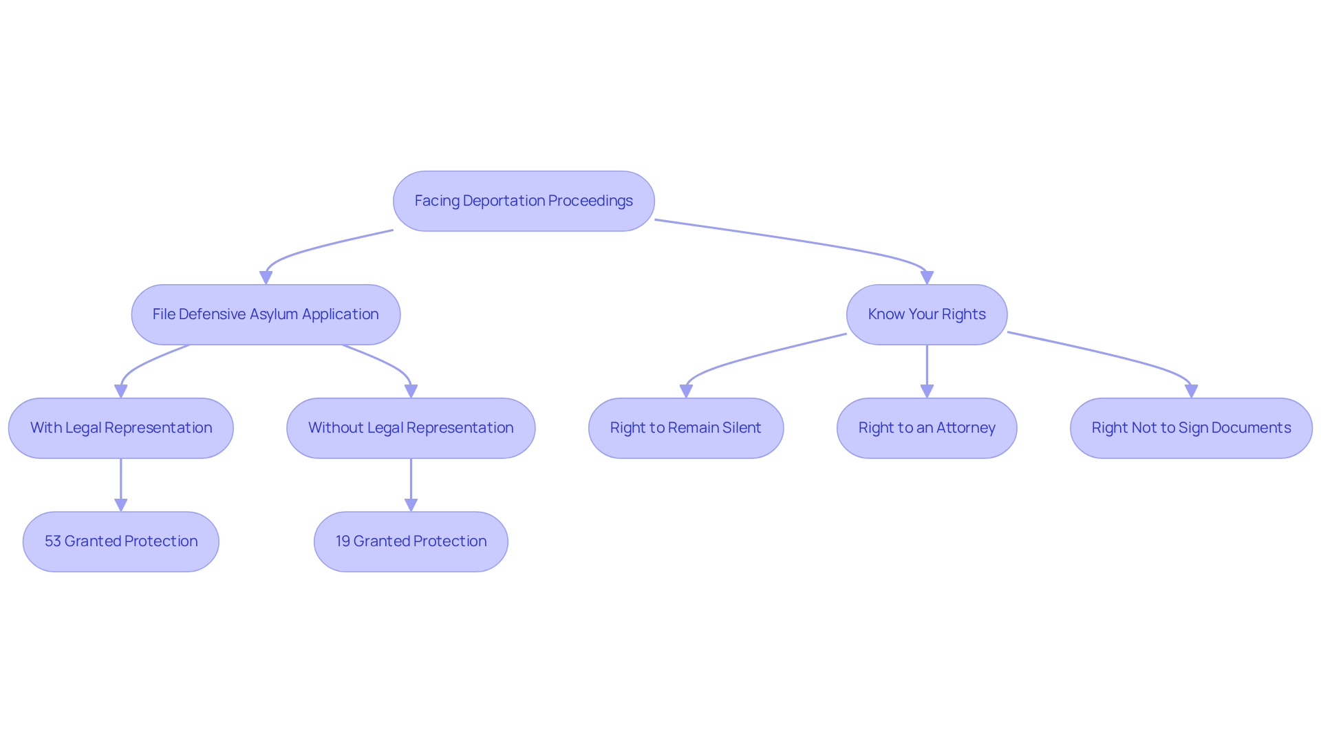 This flowchart guides you through the defensive asylum process. Start at the top if you're facing deportation, and follow the arrows to see your options and rights. The success rates show how important it is to have legal help. Remember, knowing your rights can make a big difference!