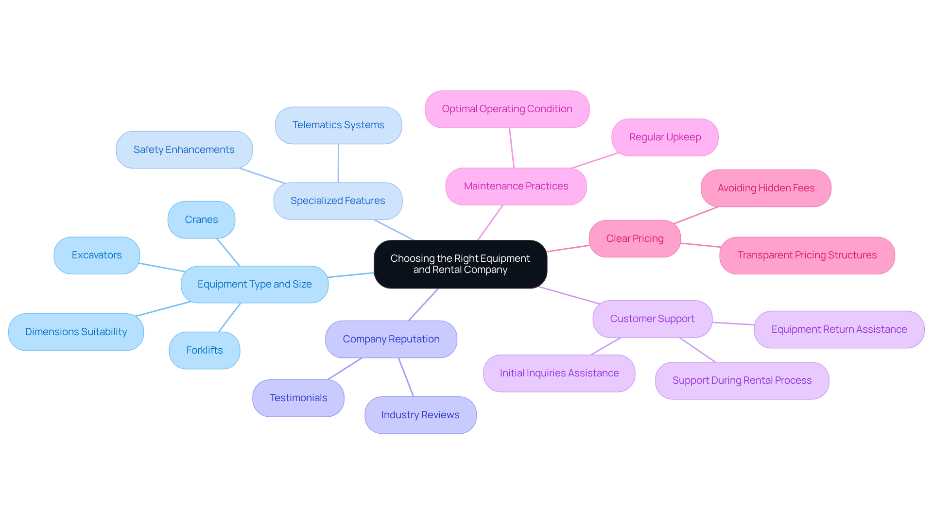 The central node represents the main decision area, while the branches show the important factors to consider. Each factor can have its own details, helping you understand what to look for when selecting equipment and rental partners. The central node represents the main decision area, while the branches show the important factors to consider. Each factor can have its own details, helping you understand what to look for when selecting equipment and rental partners.