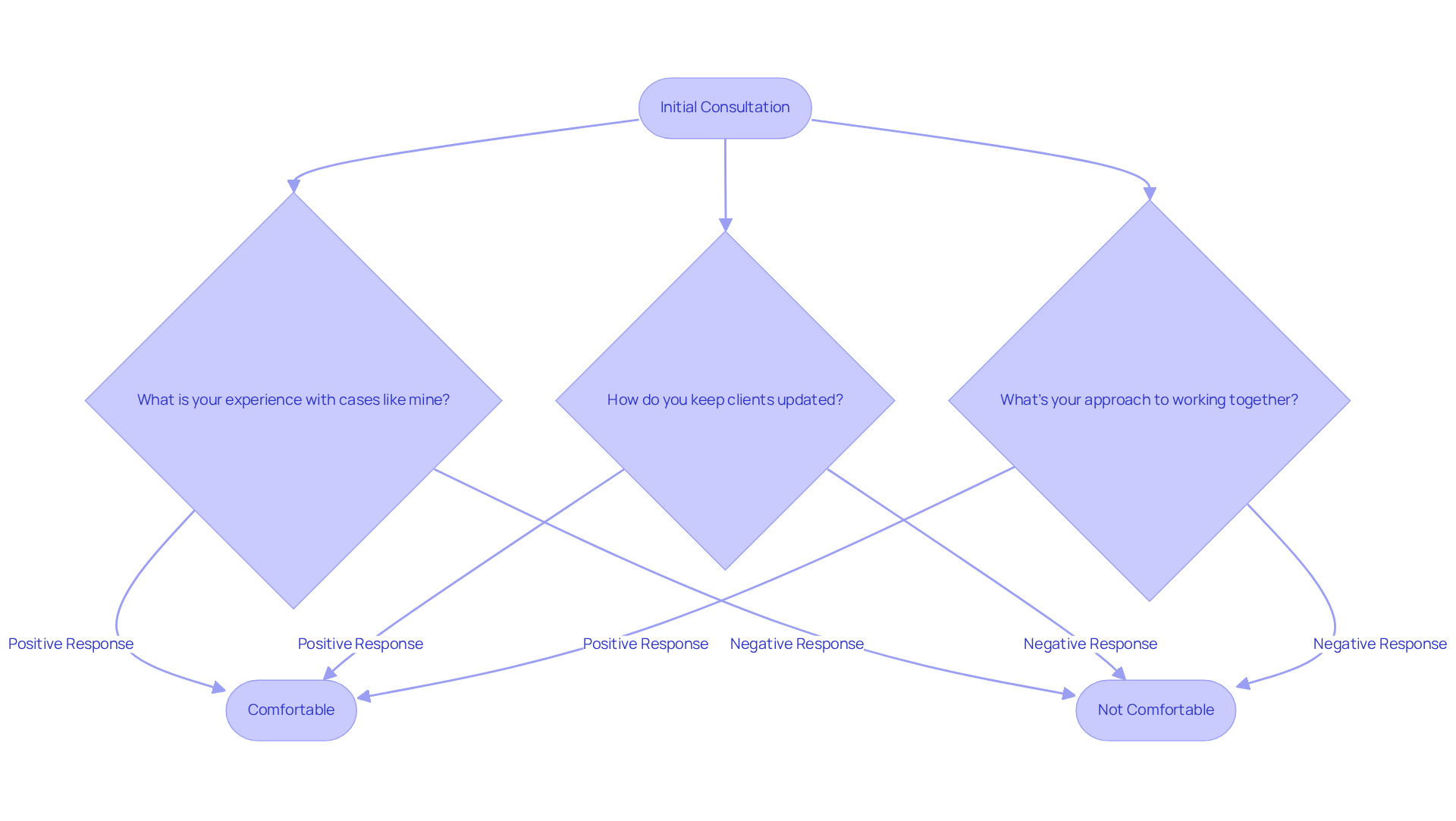 This flowchart guides you through the process of finding the right attorney. Start with the consultation, ask the key questions, and see how comfortable you feel with the answers. The goal is to ensure a good fit for your legal needs.