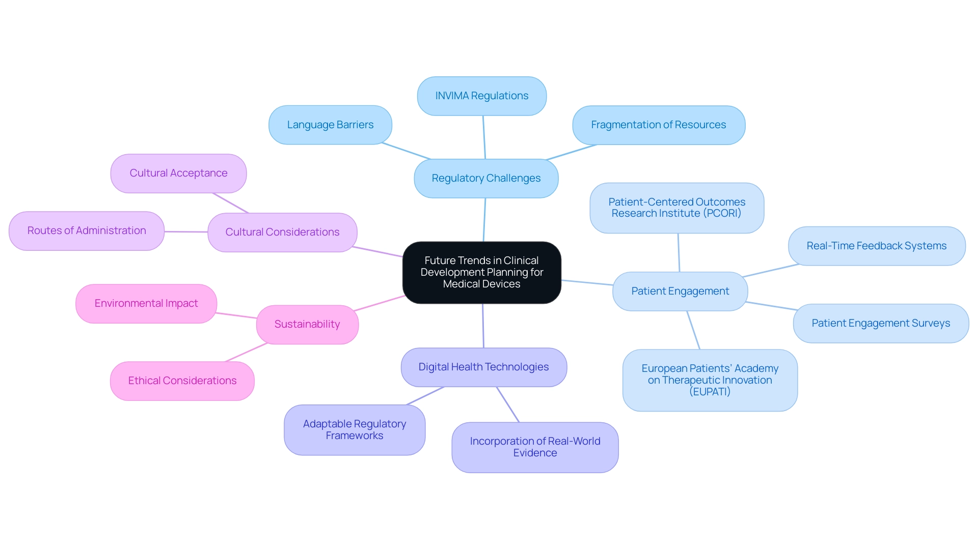 What is a Clinical Development Plan for Medical Devices? Key Components Explained