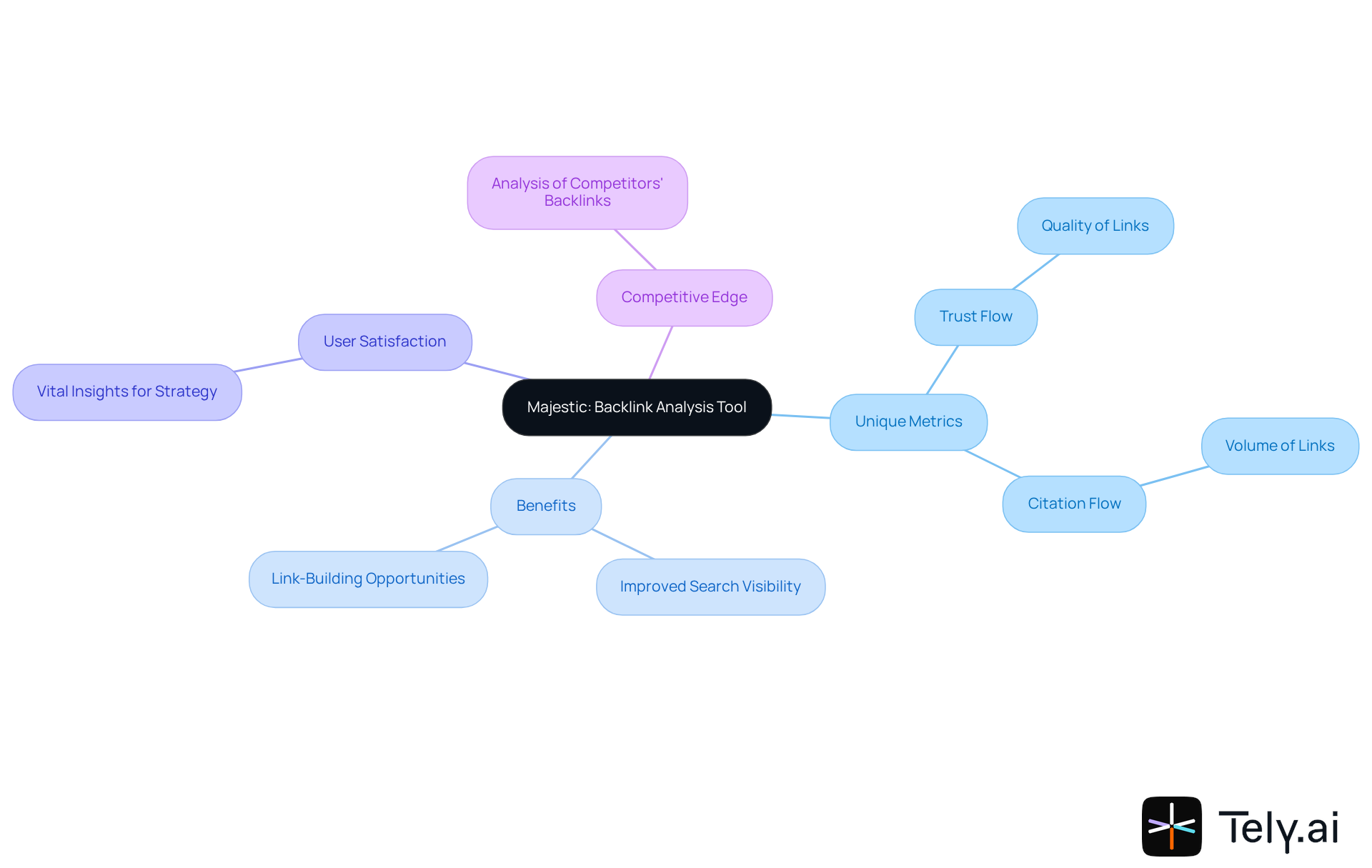Start at the center with Majestic, then explore its features and benefits through the branches. Each branch represents a key aspect of the tool, helping you understand how it contributes to effective SEO strategies. Start at the center with Majestic, then explore its features and benefits through the branches. Each branch represents a key aspect of the tool, helping you understand how it contributes to effective SEO strategies.
