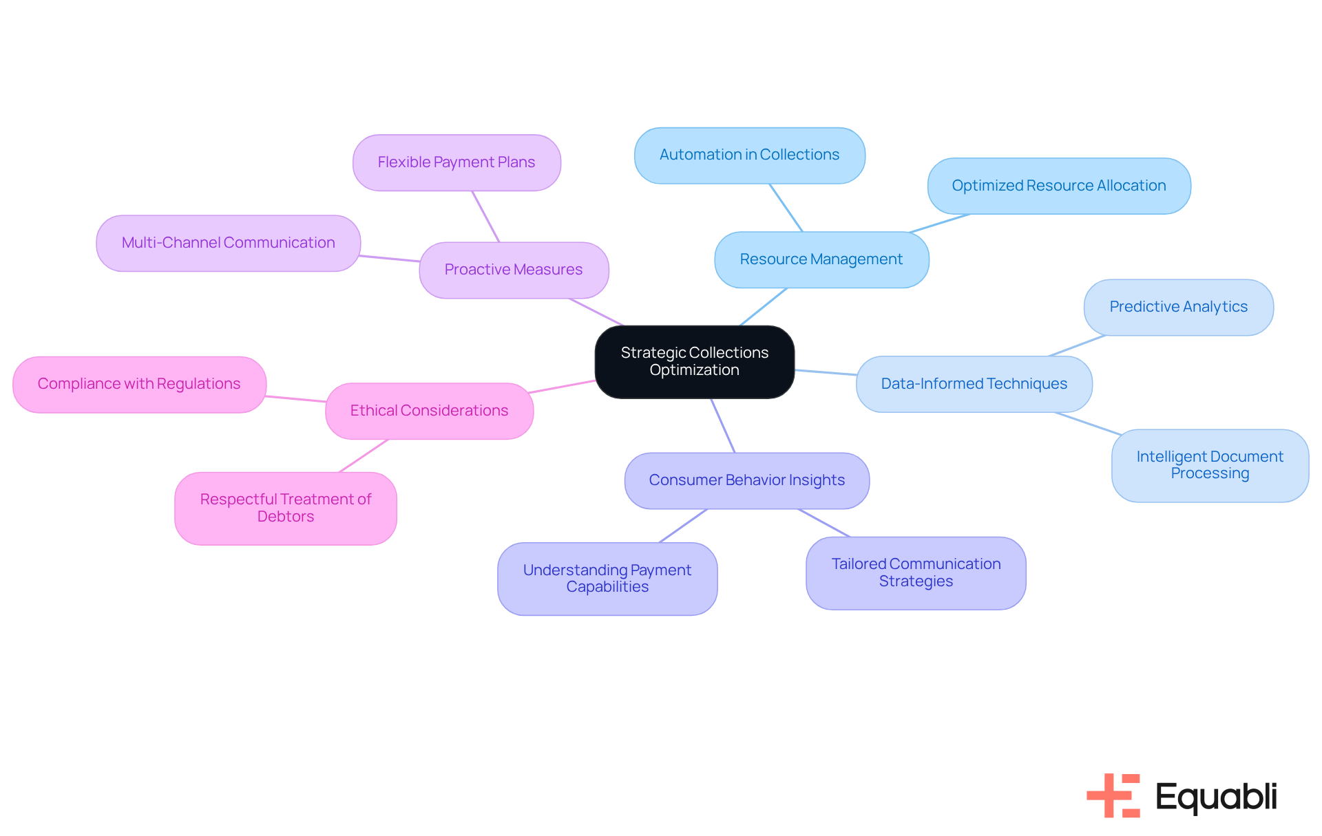 Master Strategic Collections Optimization for Enterprise Risk Management