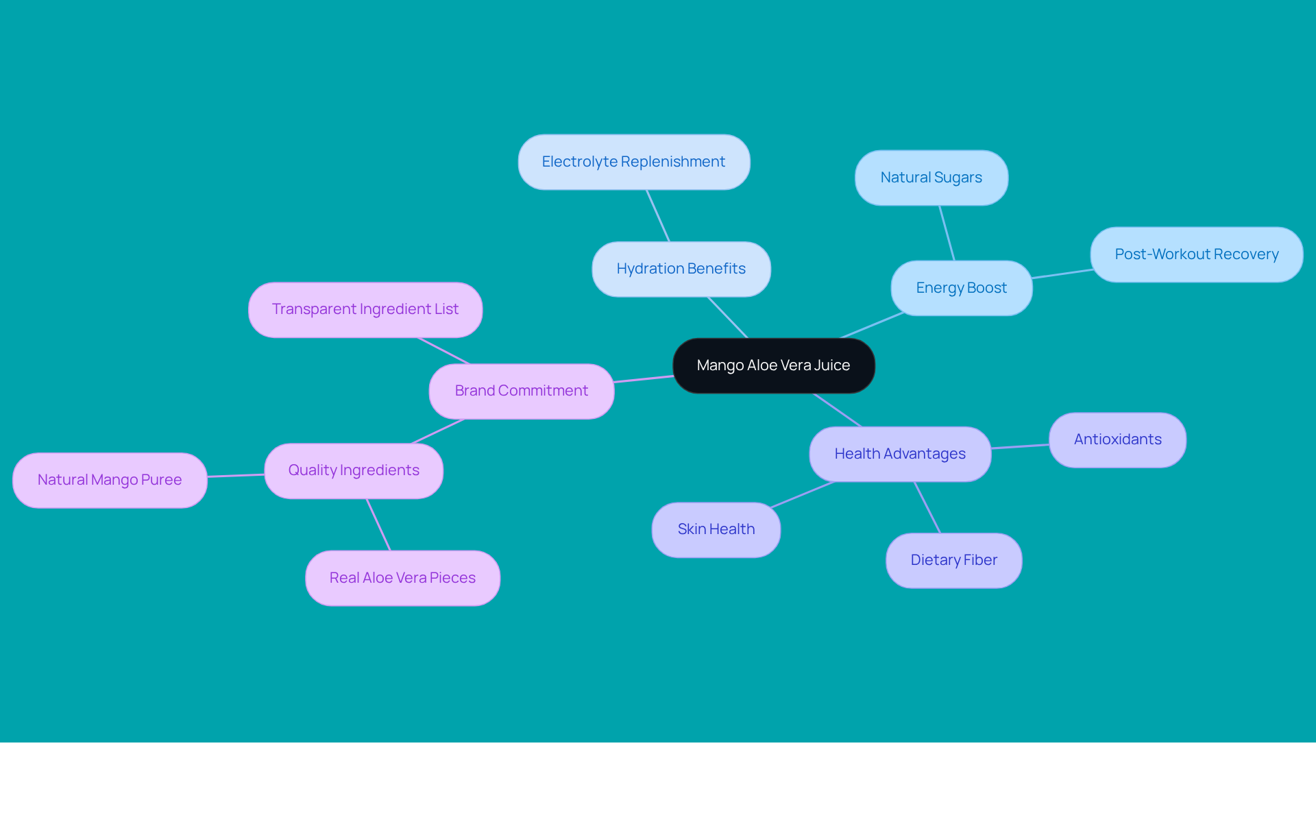 The central node represents the juice itself, while the branches show its various benefits and components. Each color-coded branch helps you quickly identify related topics, making it easier to understand how they connect.