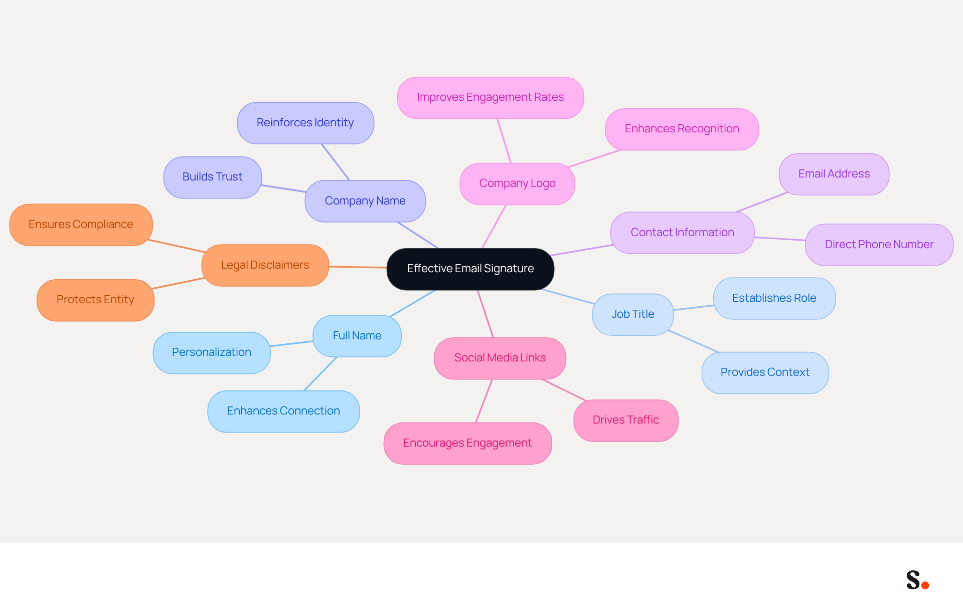 This mindmap shows the key components of a professional email signature. Each branch represents an important element that contributes to making your email signature effective. Follow the branches to understand how each part works together to enhance your communication. This mindmap shows the key components of a professional email signature. Each branch represents an important element that contributes to making your email signature effective. Follow the branches to understand how each part works together to enhance your communication.