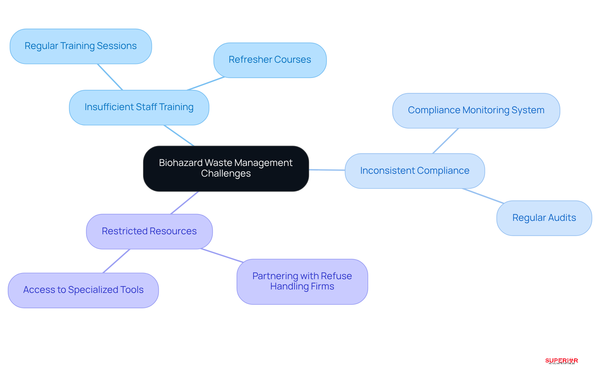 The central node represents the overall topic, while the branches show specific challenges. Each sub-branch lists solutions to those challenges, helping you understand how to tackle each issue effectively.