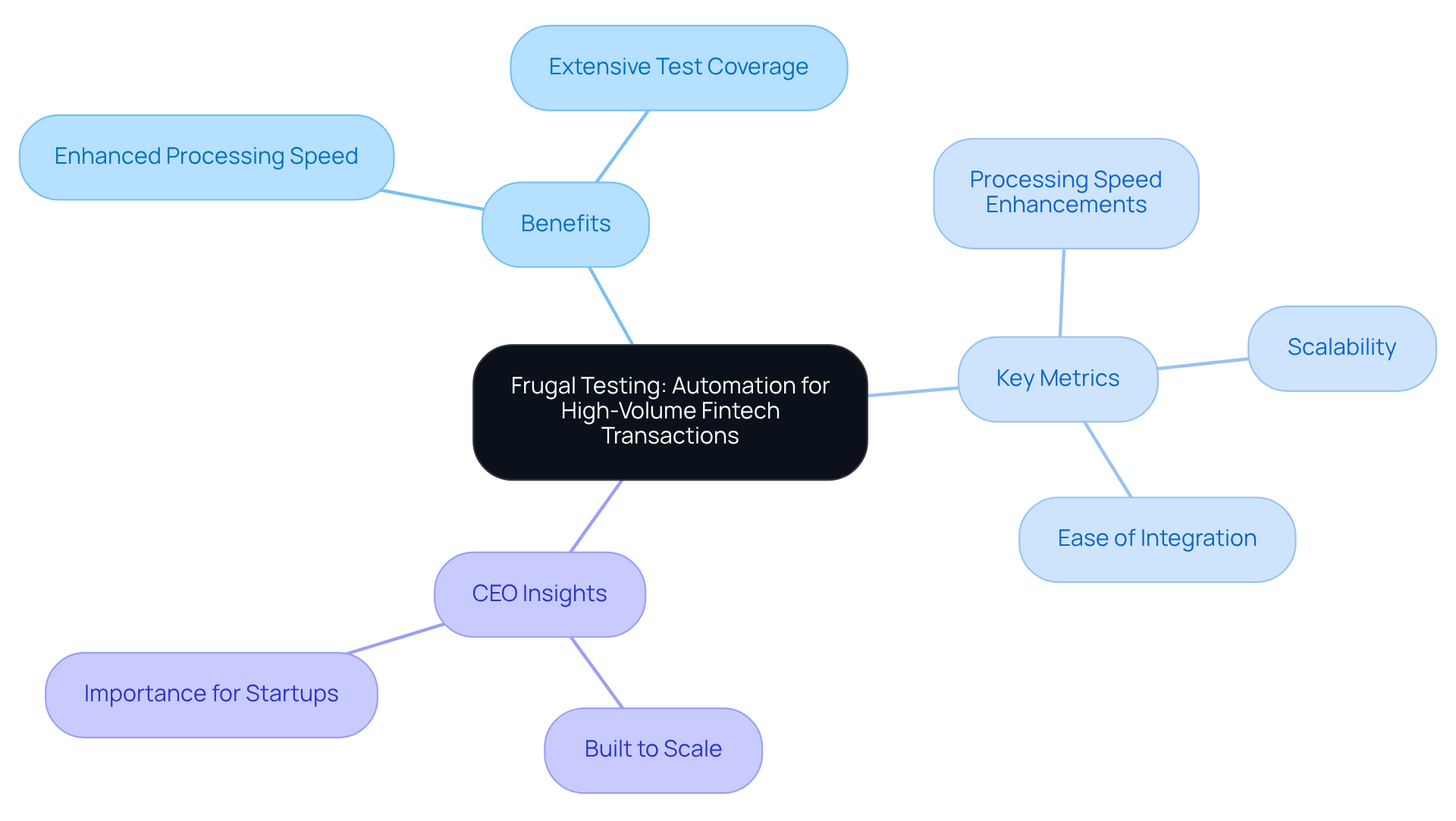 The center represents Frugal Testing, with branches showing its benefits and key metrics. Each branch highlights important aspects that contribute to the overall effectiveness of automation in fintech transactions.
