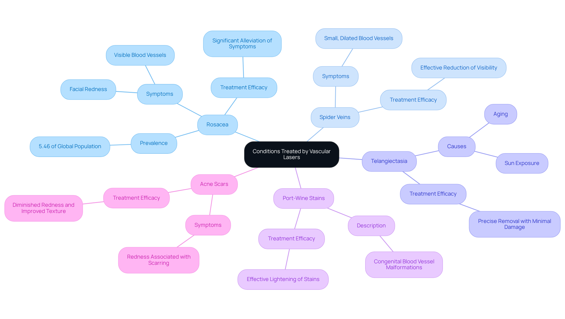 The center shows the main topic of vascular laser applications, while the branches represent different conditions treated. Each condition's details can be explored by following the branches outward. The center shows the main topic of vascular laser applications, while the branches represent different conditions treated. Each condition's details can be explored by following the branches outward.
