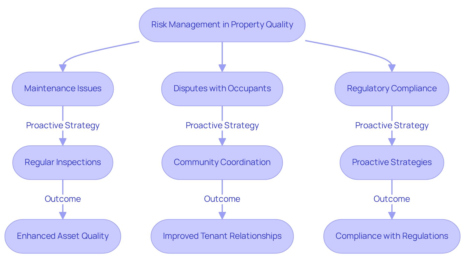 This flowchart shows how property managers identify risks and implement strategies to maintain quality. Each box represents a risk or strategy, and the arrows indicate the steps taken to manage these risks effectively.