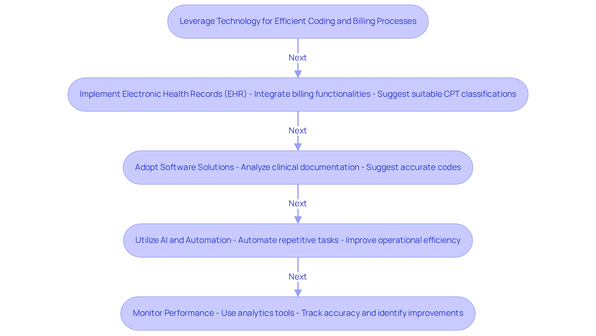 This flowchart outlines the steps healthcare providers can take to integrate technology into their coding and billing processes. Each box represents a key practice, and the arrows show how these practices connect to improve efficiency and accuracy in healthcare operations.