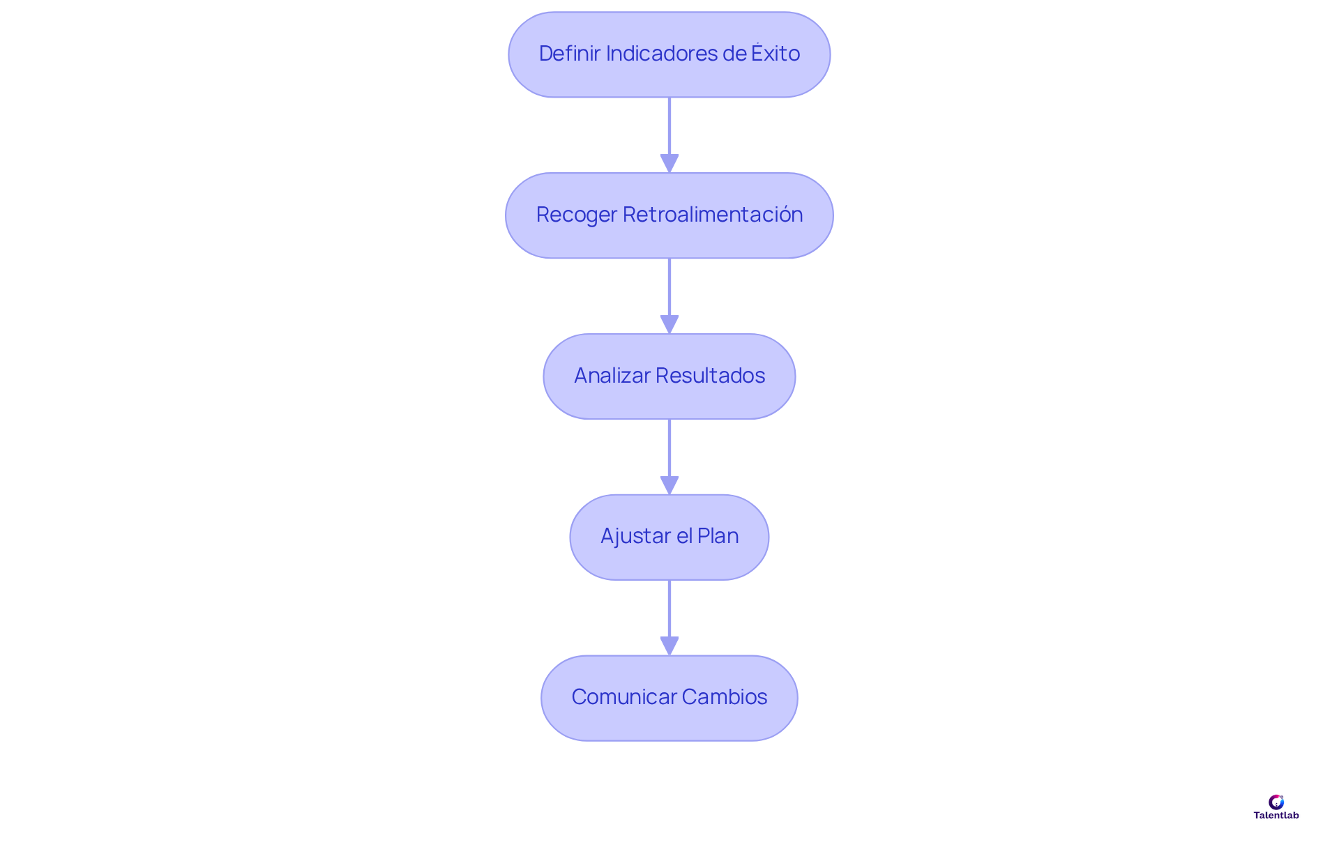 Cada paso representa una etapa en el proceso de mejora de las estrategias de bienestar social. Sigue las flechas para ver cómo se avanza de un paso al siguiente.