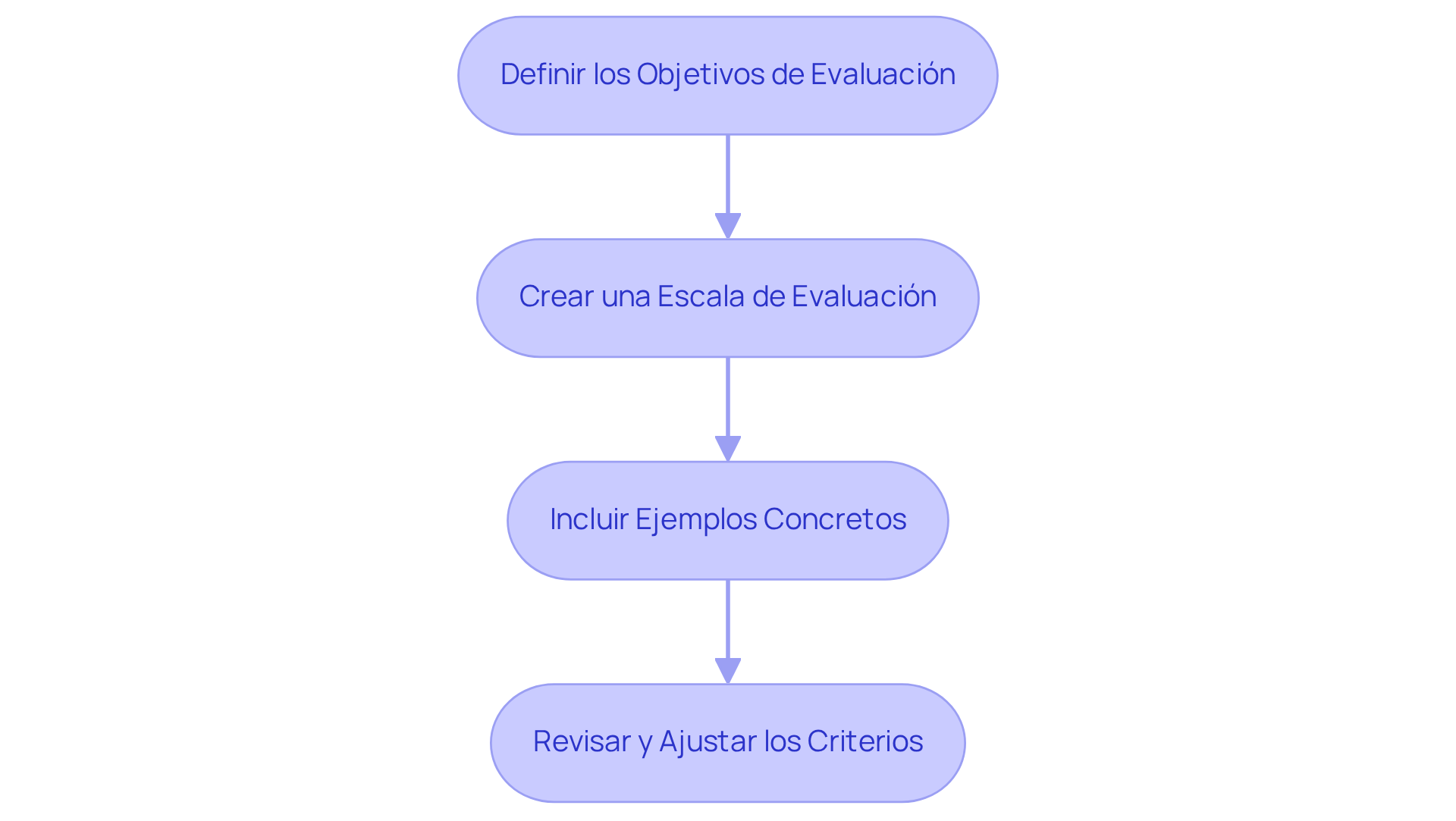 Cada cuadro representa un paso en el proceso de calibración. Sigue las flechas para ver cómo cada etapa se relaciona con la siguiente, desde definir objetivos hasta revisar criterios.